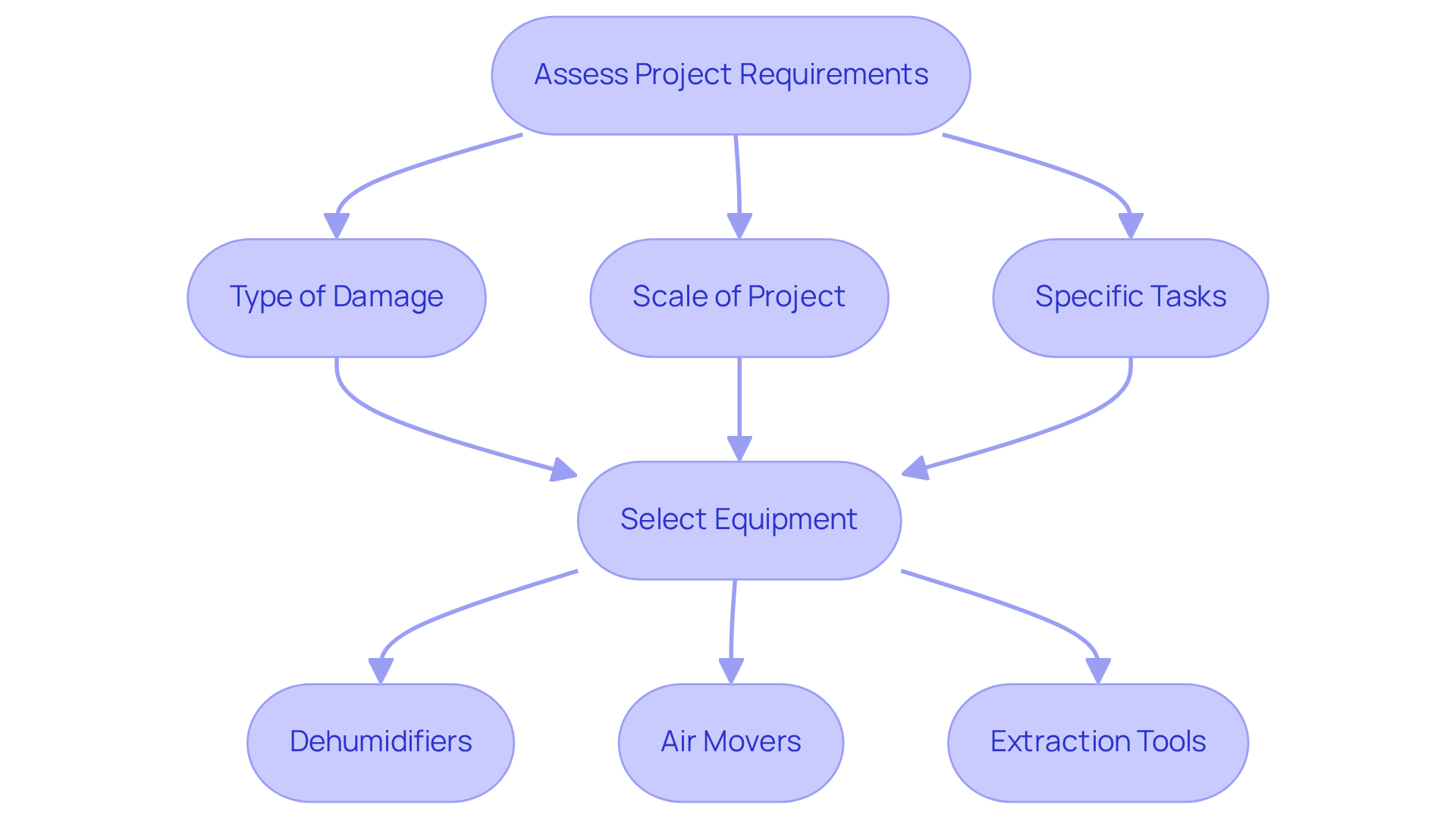 Follow the flow from assessing your project's needs to selecting the right equipment. Each step helps ensure you choose the best tools for a successful restoration.
