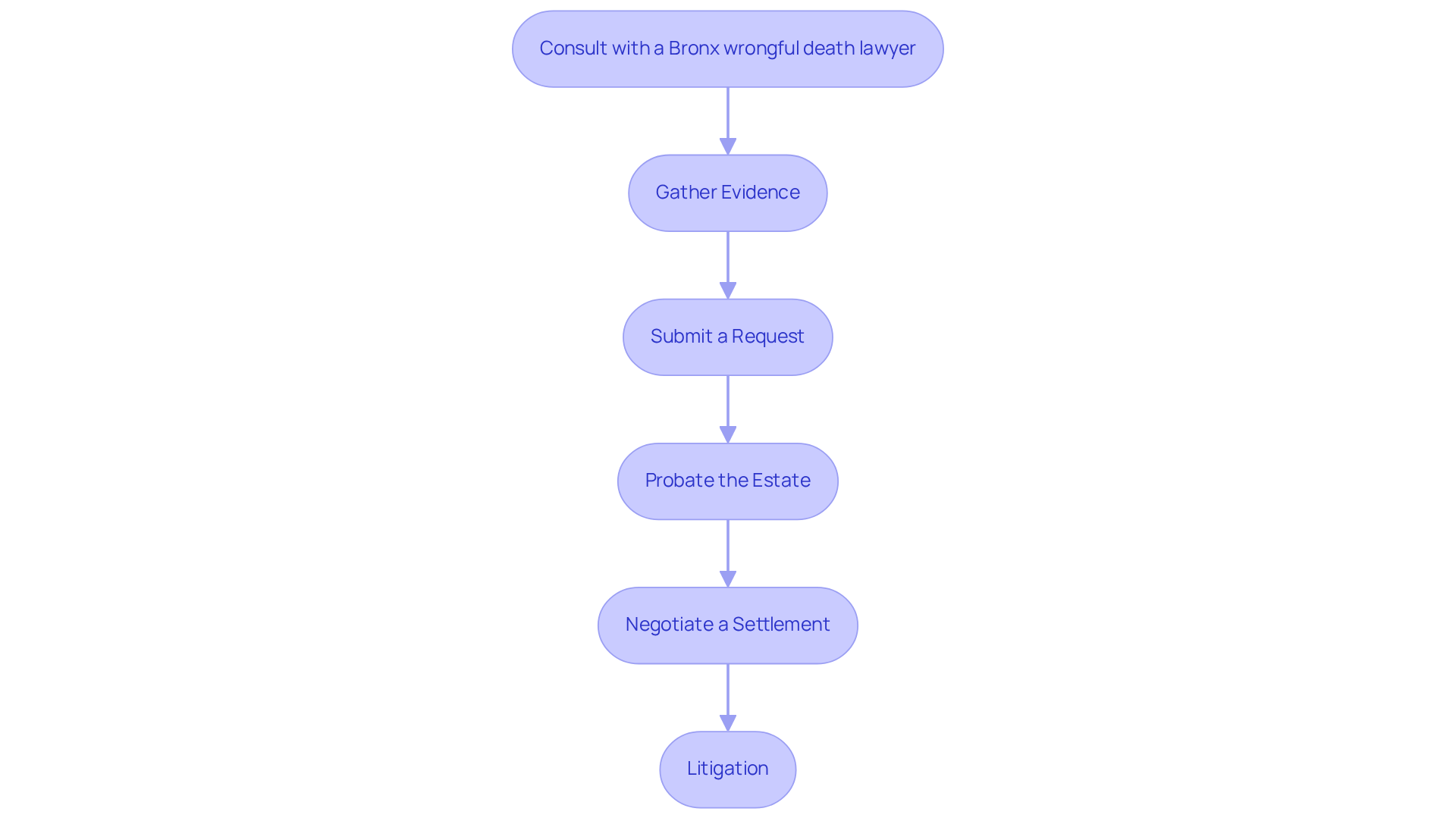 Each box represents a step in the process of filing a wrongful death claim. Follow the arrows to see how each step leads to the next, guiding you through this challenging journey.