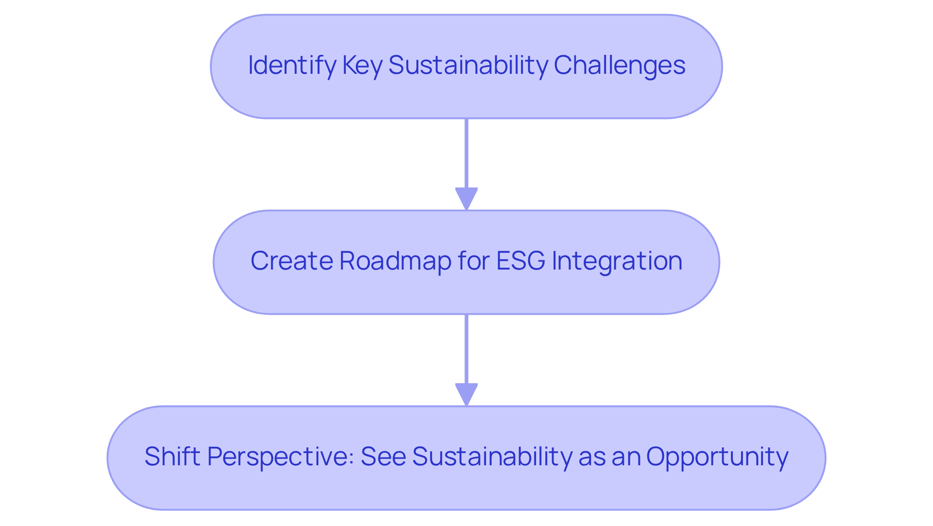 Each box represents a crucial step in the process of integrating sustainability into your organization. Follow the arrows to see how each step leads to the next, guiding you toward effective leadership in sustainability. Each box represents a crucial step in the process of integrating sustainability into your organization. Follow the arrows to see how each step leads to the next, guiding you toward effective leadership in sustainability.