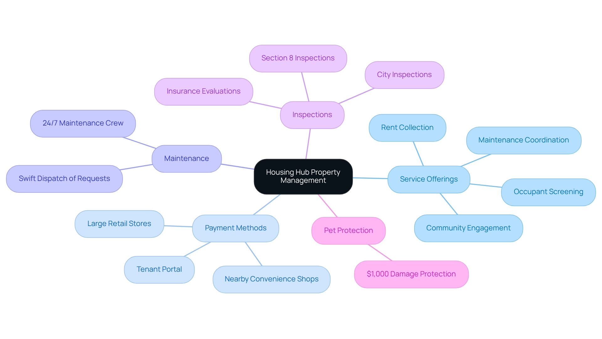The central node represents Housing Hub, with branches for different services. Each service area shows how it contributes to property management, making it easy to see the full range of support available to property owners.