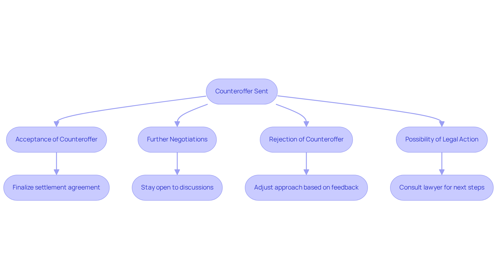 This flowchart shows what can happen after you send a counteroffer. Each path represents a different outcome, helping you understand your options and what to expect next. This flowchart shows what can happen after you send a counteroffer. Each path represents a different outcome, helping you understand your options and what to expect next.