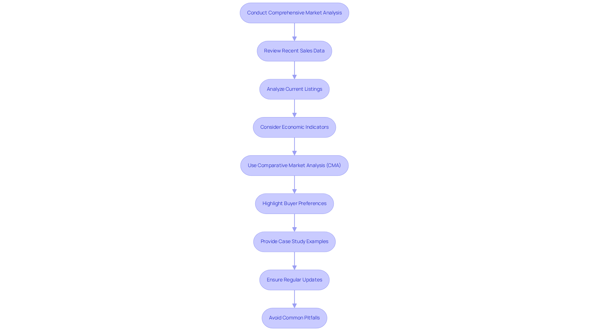 Each step represents a crucial part of the market analysis process. Follow the arrows to see how each component connects and contributes to making informed decisions in high-end real estate. Each step represents a crucial part of the market analysis process. Follow the arrows to see how each component connects and contributes to making informed decisions in high-end real estate.