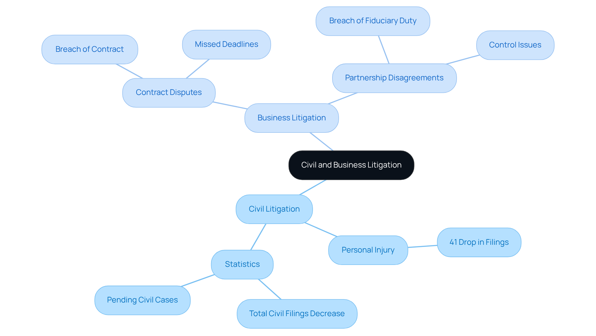 This mindmap helps you see the differences between civil and business litigation. The central idea is surrounded by branches that explain personal injury cases and business disputes, showing how they relate and differ. Each branch highlights key points, making it easier to grasp the complexities of each type of litigation.
