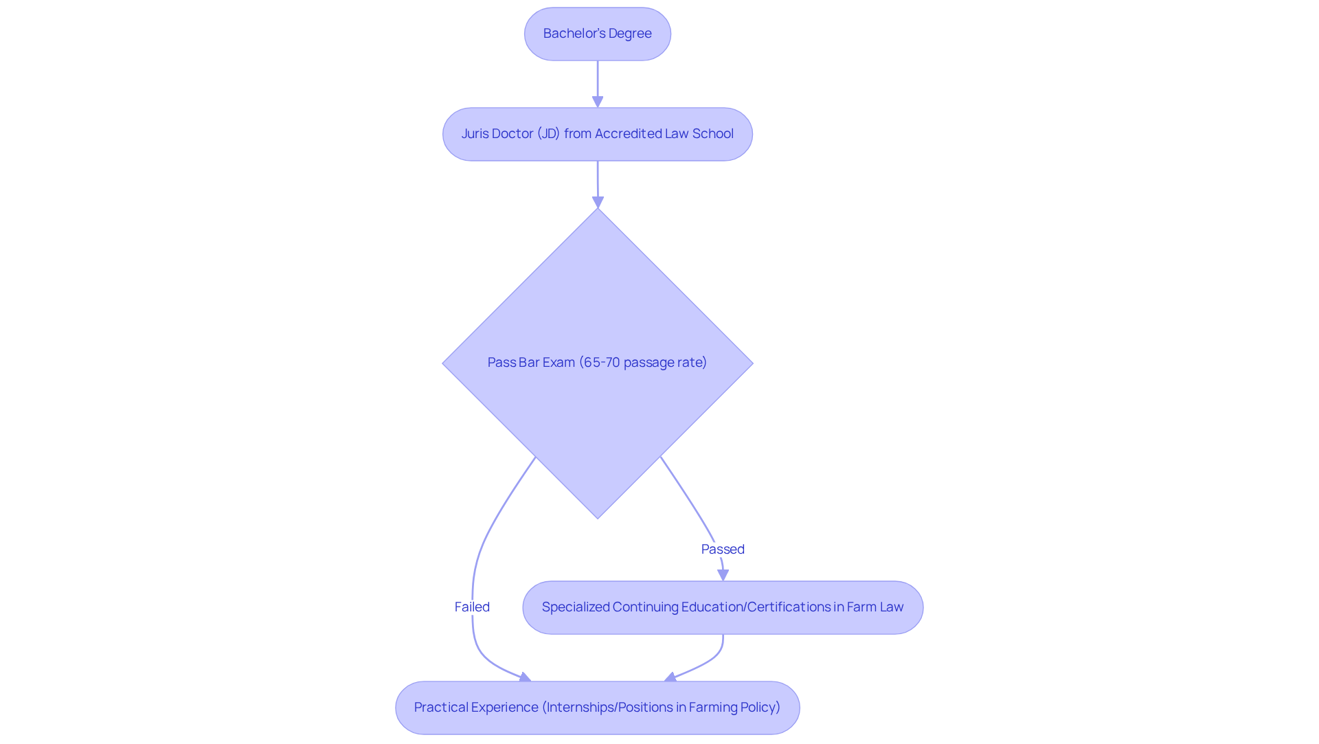This flowchart outlines the steps needed to become an agricultural lawyer. Start with a bachelor's degree, then earn your JD, pass the bar exam, pursue specialized training, and gain practical experience. Each step builds on the previous one, leading to a successful career in agricultural law.