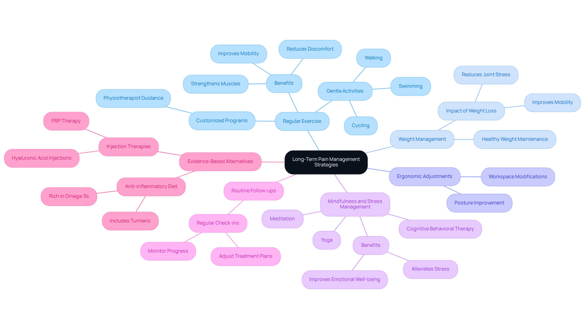 The central node represents the overall goal of managing pain, while each branch shows a different strategy you can use. Follow the branches to see specific actions you can take under each strategy to help alleviate discomfort and improve your quality of life. The central node represents the overall goal of managing pain, while each branch shows a different strategy you can use. Follow the branches to see specific actions you can take under each strategy to help alleviate discomfort and improve your quality of life.