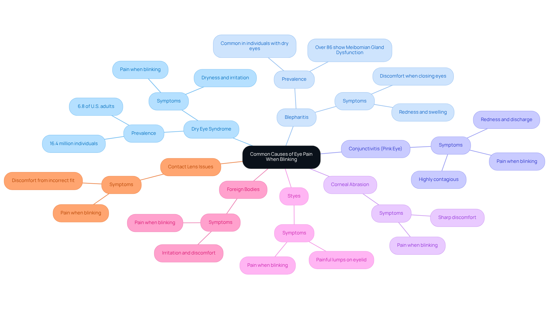 This mindmap starts with the main topic in the center and branches out to show different causes of eye pain. Each branch represents a specific condition, and the sub-branches provide more details about symptoms or relevant statistics. This layout helps you see how each cause is connected to the overall theme of eye discomfort. This mindmap starts with the main topic in the center and branches out to show different causes of eye pain. Each branch represents a specific condition, and the sub-branches provide more details about symptoms or relevant statistics. This layout helps you see how each cause is connected to the overall theme of eye discomfort.