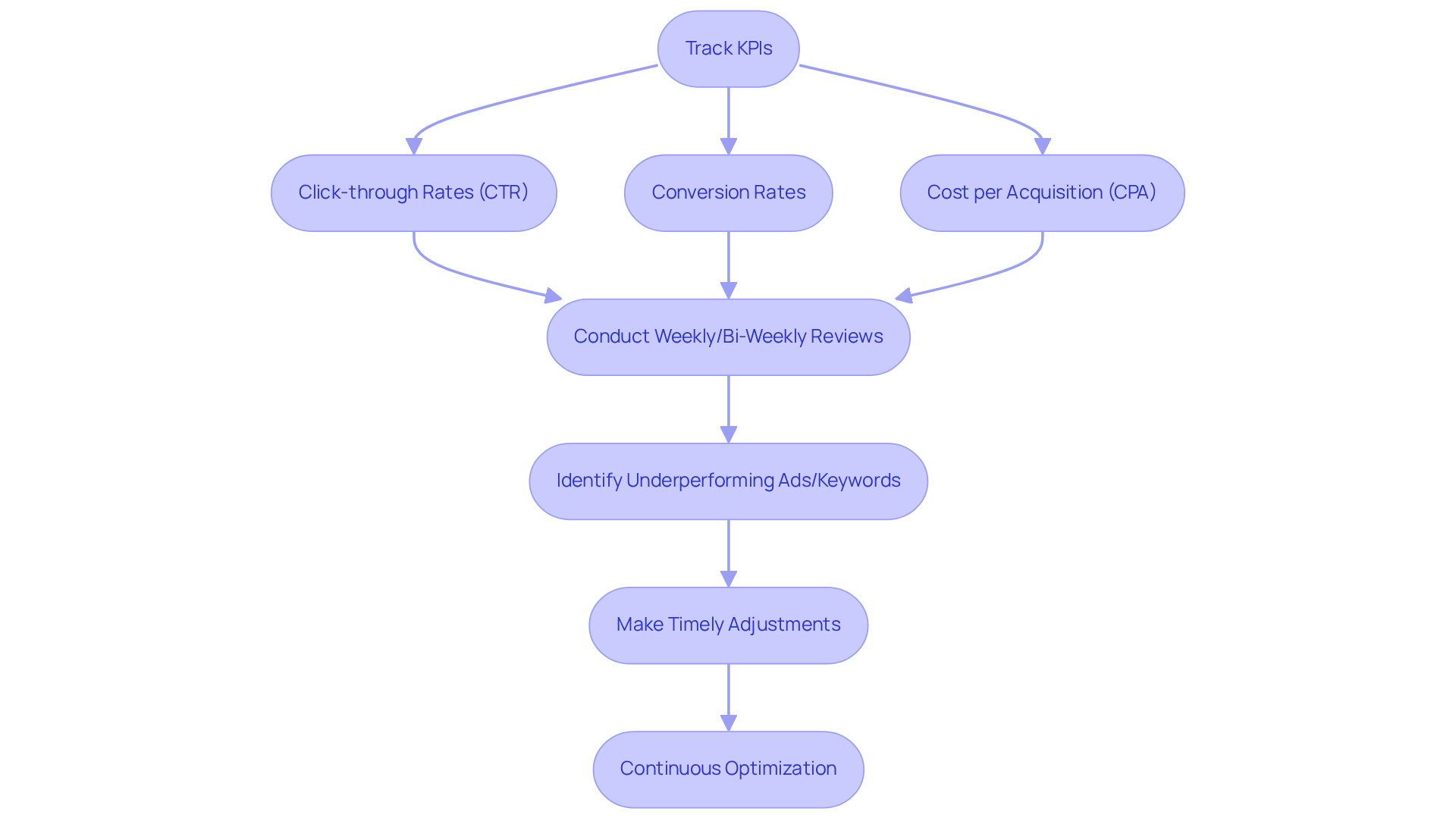 This flowchart shows the steps to optimize PPC campaigns. Start by tracking key performance indicators, review them regularly, identify issues, and make adjustments to improve performance.