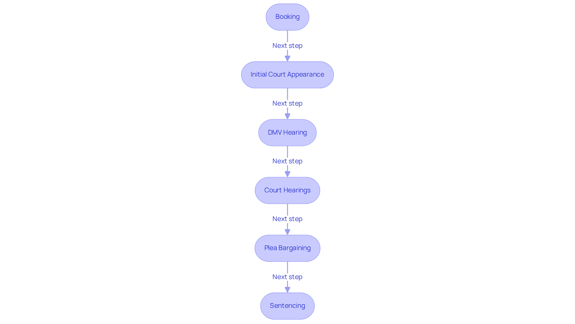 This flowchart outlines the steps you need to follow after a DUI arrest. Start at the top with 'Booking' and follow the arrows down to see how each step leads to the next, ending with 'Sentencing'. Each box gives a quick overview of what happens at that stage. This flowchart outlines the steps you need to follow after a DUI arrest. Start at the top with 'Booking' and follow the arrows down to see how each step leads to the next, ending with 'Sentencing'. Each box gives a quick overview of what happens at that stage.