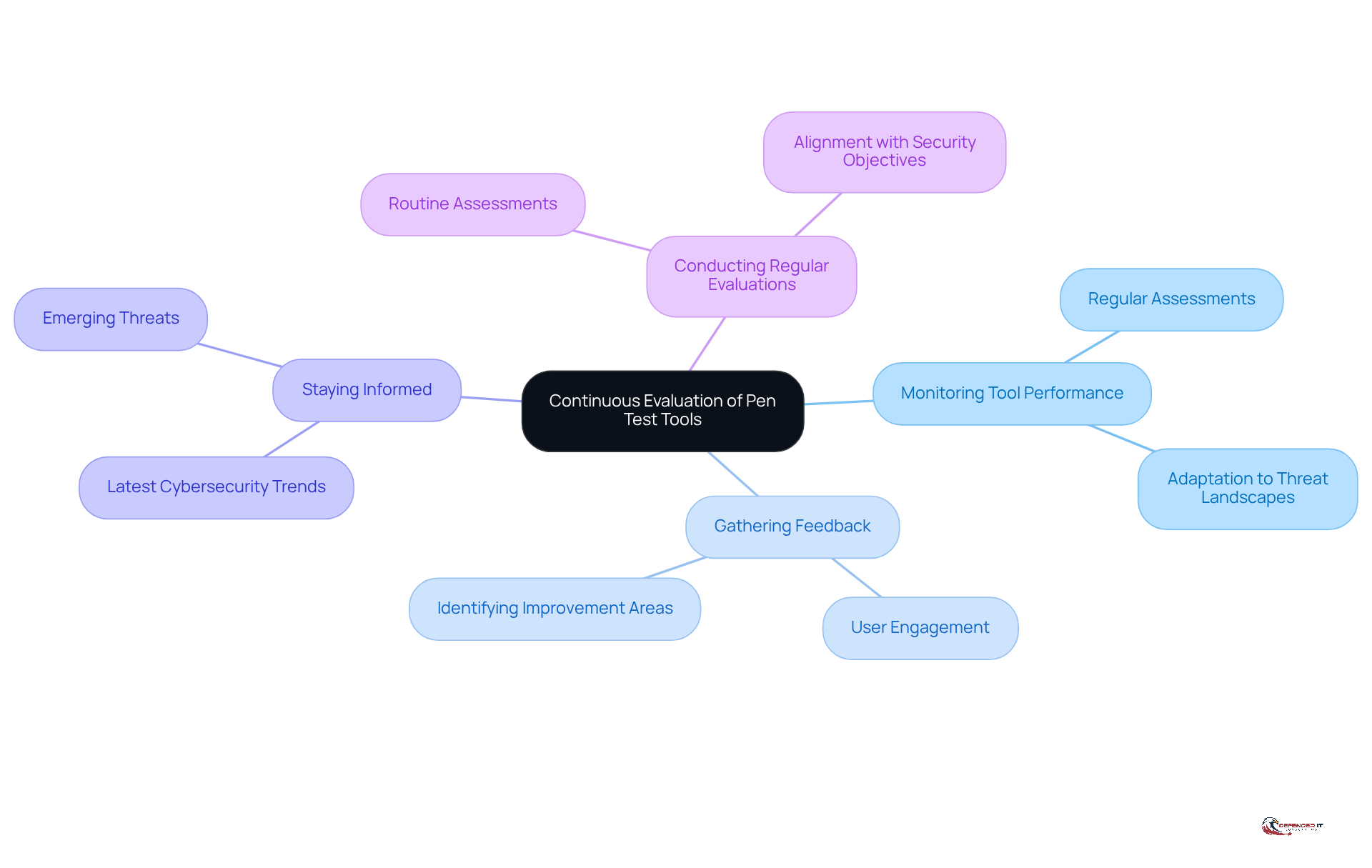 Start at the center with the main idea, then follow the branches to explore each key component of the evaluation process. Each color represents a different aspect of the evaluation, helping you see how they all connect to improve penetration testing effectiveness. Start at the center with the main idea, then follow the branches to explore each key component of the evaluation process. Each color represents a different aspect of the evaluation, helping you see how they all connect to improve penetration testing effectiveness.