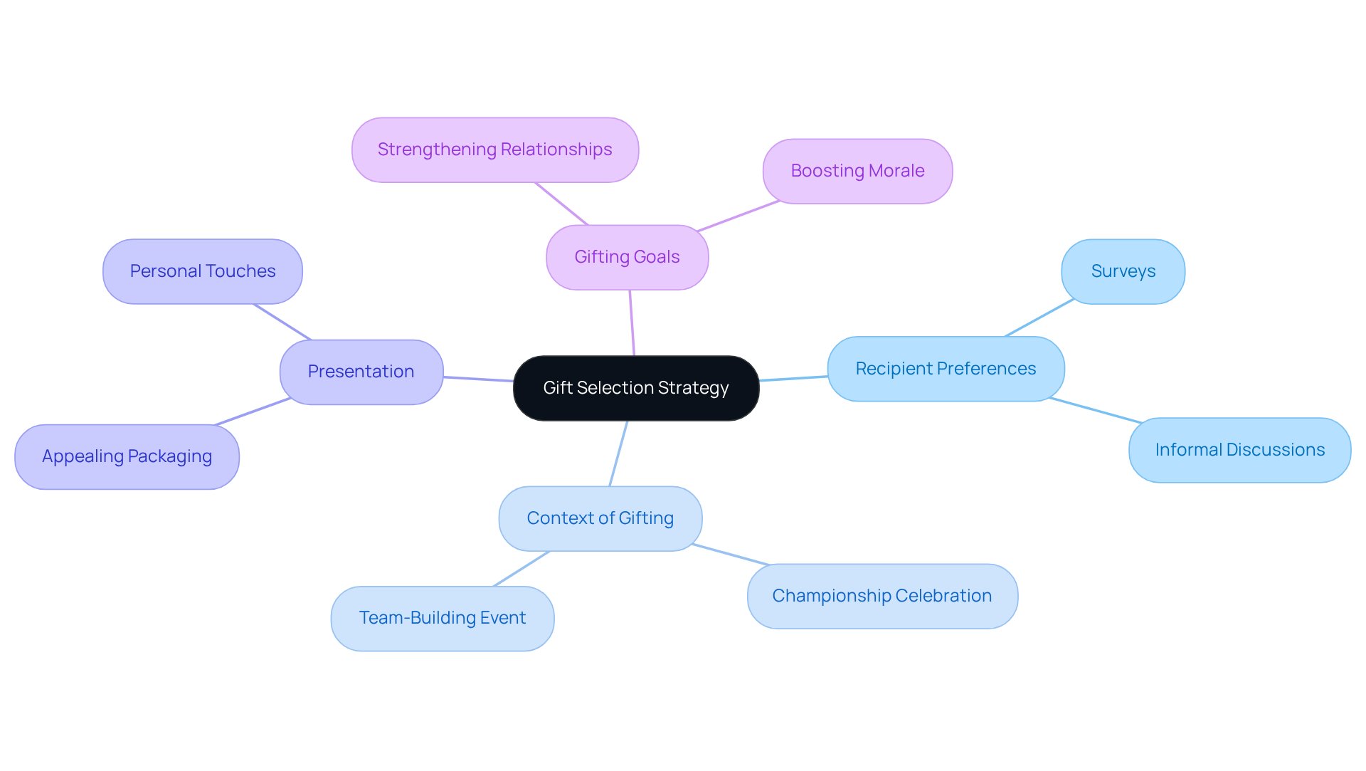 This mindmap illustrates how to choose gifts effectively. Start at the center with the main idea of gift selection, then explore the branches to see how preferences, context, presentation, and goals all play a role in making gifts meaningful and impactful.
