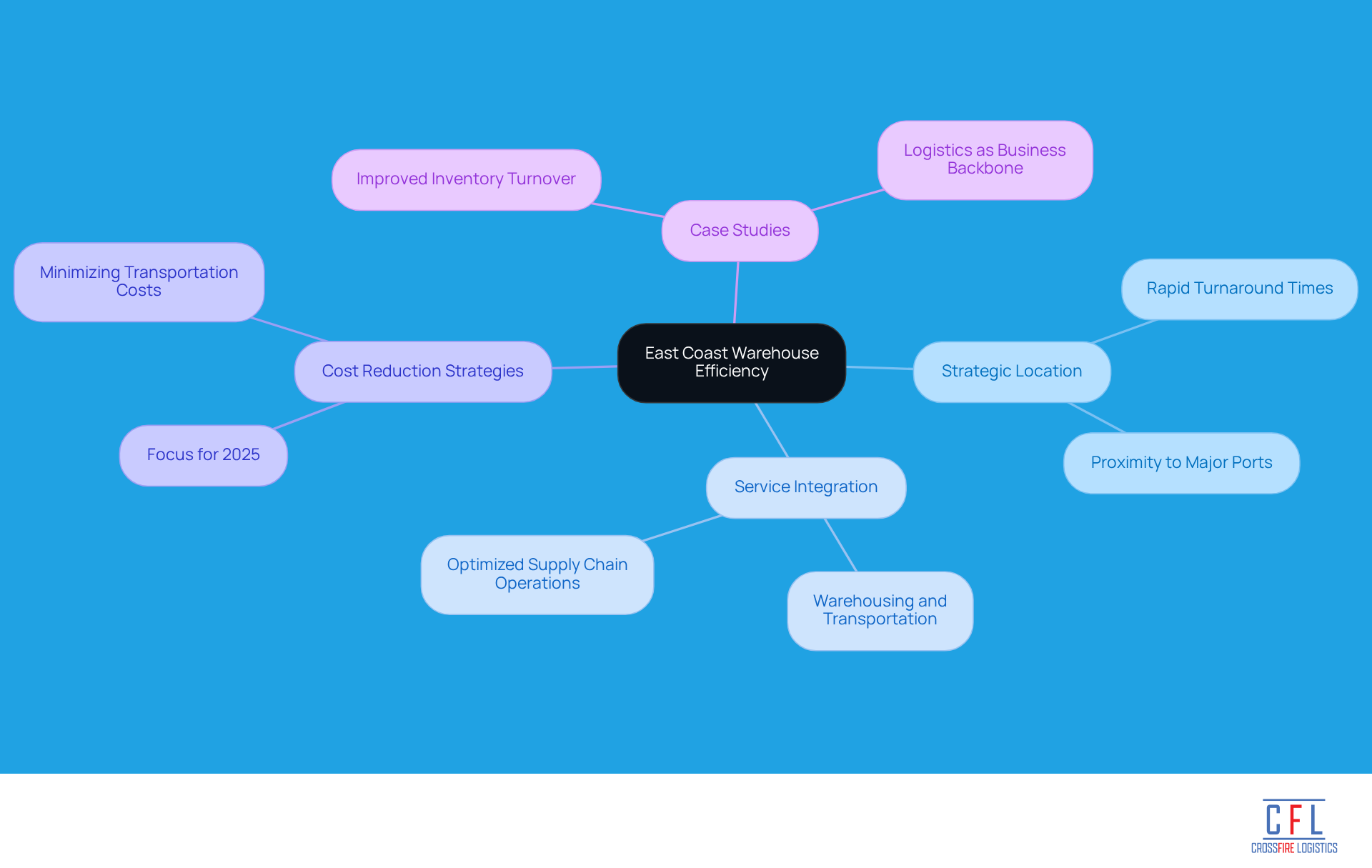 The central node represents East Coast Warehouse's efficiency, while branches show the key factors contributing to this efficiency. Each sub-point provides more detail on how these factors work together to optimize operations. The central node represents East Coast Warehouse's efficiency, while branches show the key factors contributing to this efficiency. Each sub-point provides more detail on how these factors work together to optimize operations.