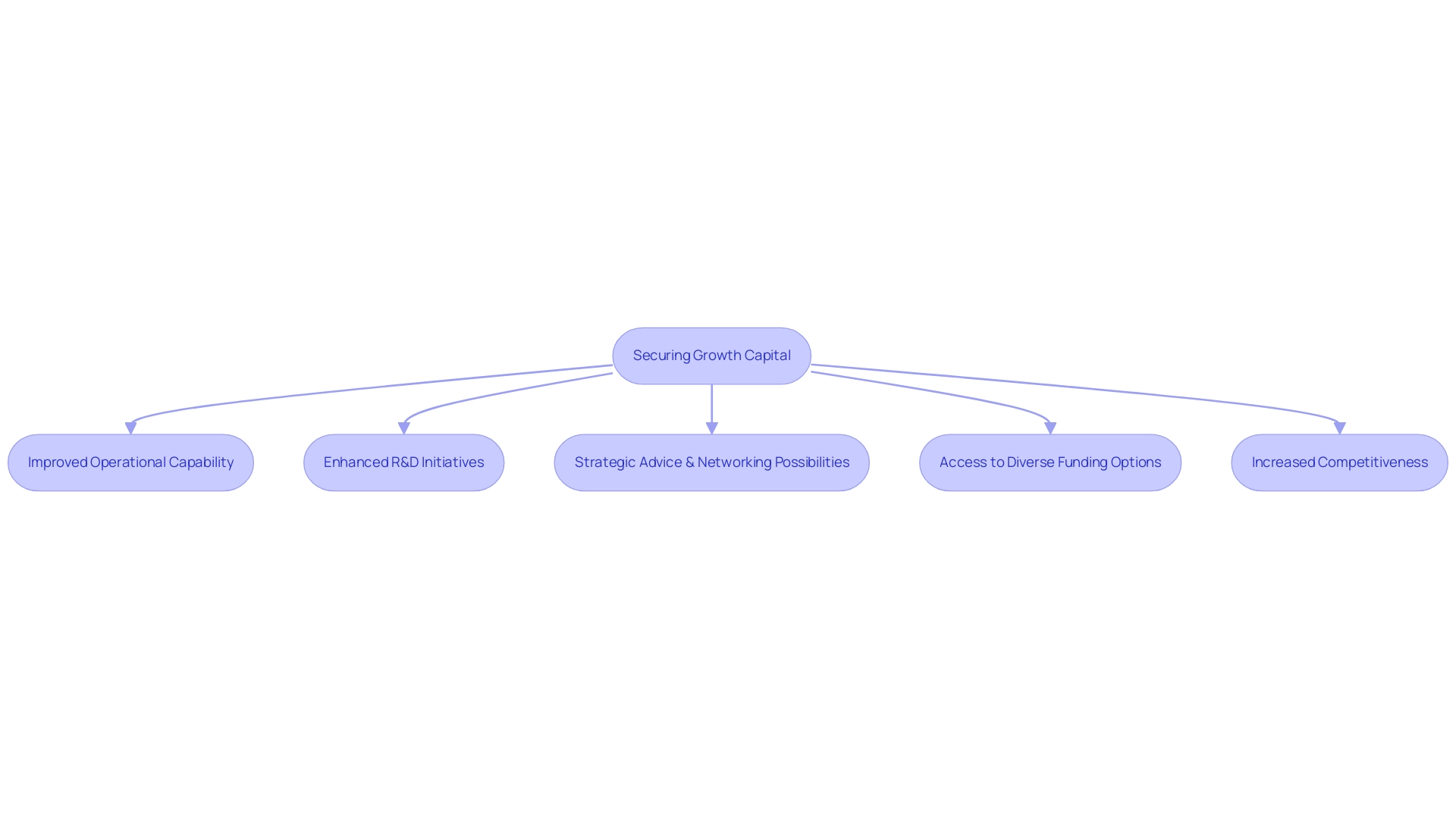 Each box represents a key advantage of securing growth capital, and the arrows indicate the flow from the initial step to subsequent benefits.