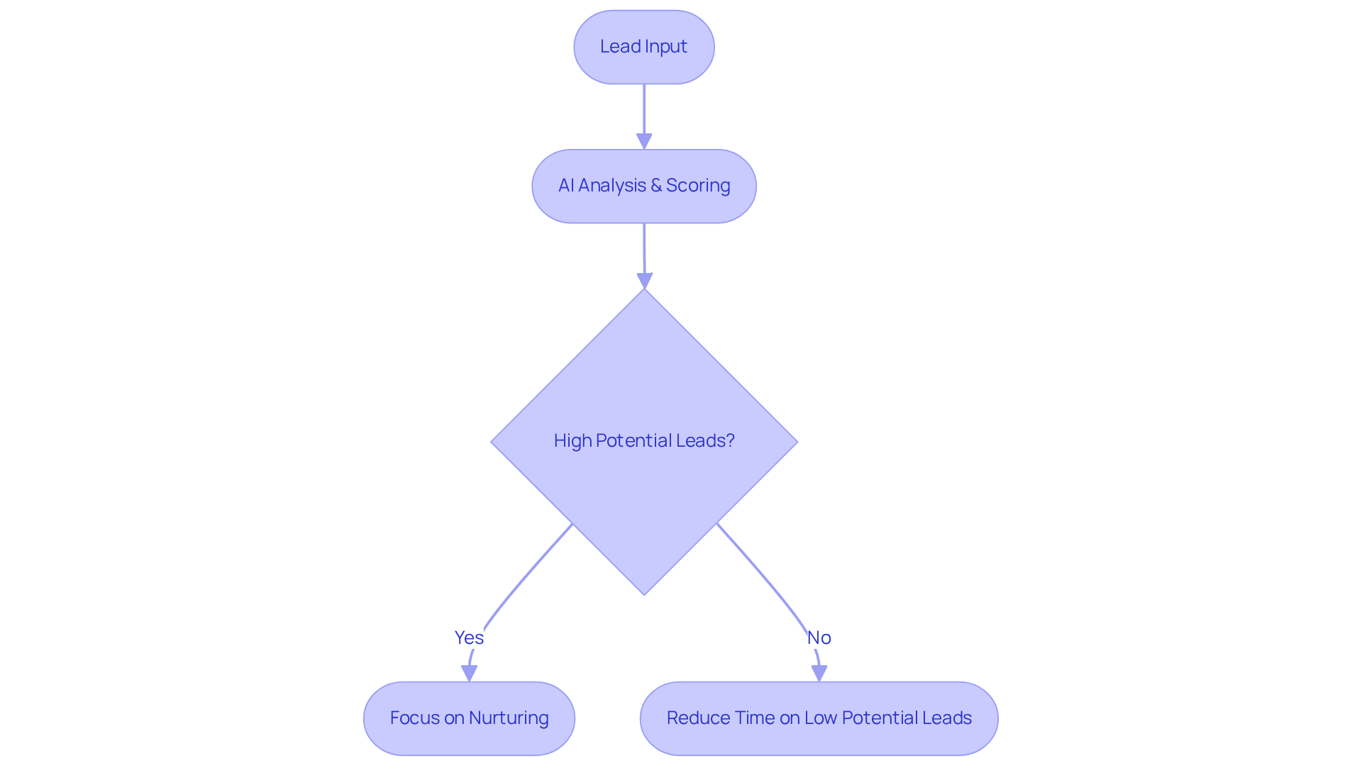 This flowchart shows how leads are processed: starting from input, analyzed by AI, and then directed based on their potential for conversion. Follow the arrows to see how leads are prioritized for better sales outcomes.