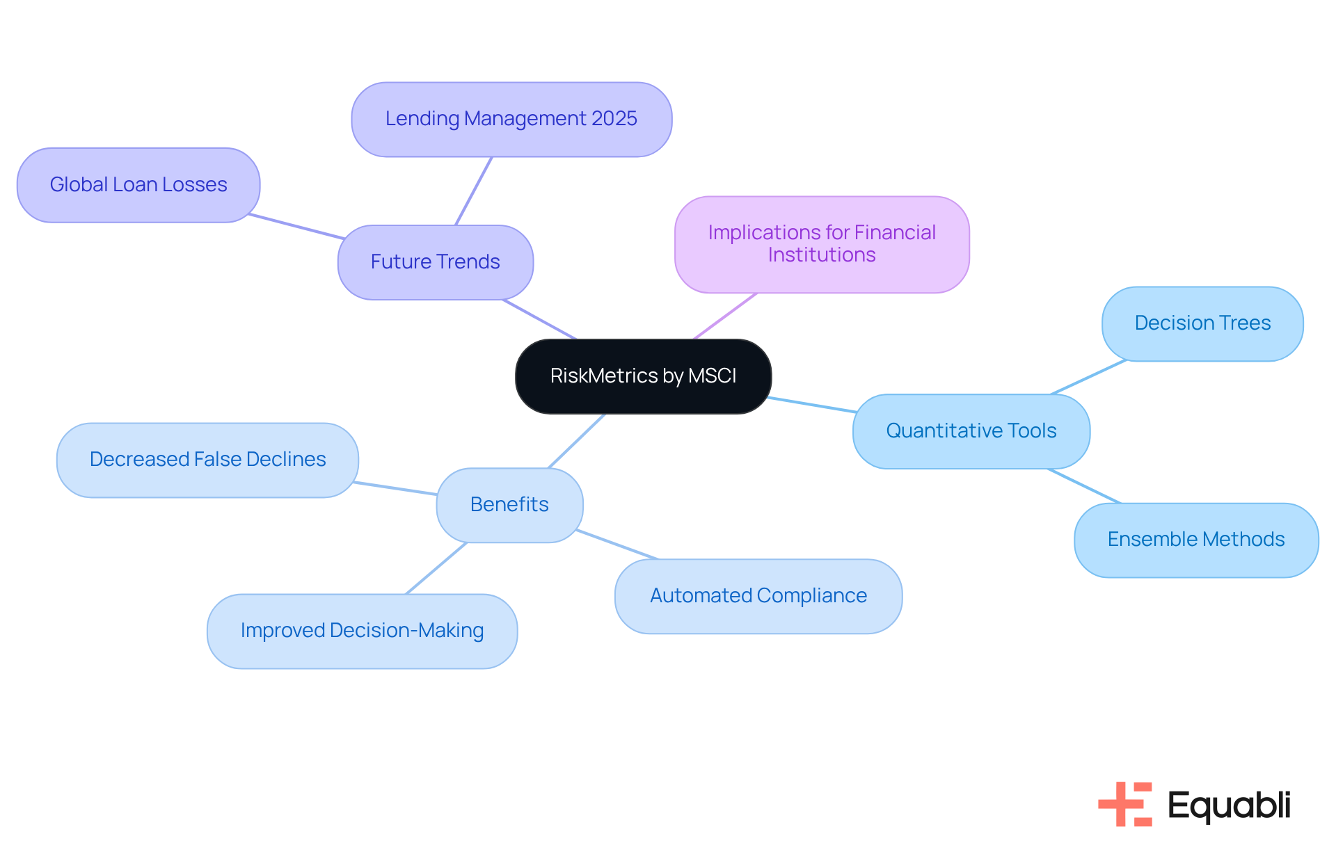 In this mindmap, the central node represents RiskMetrics, while each branch highlights different aspects of credit risk evaluation tools, their advantages, future trends, and how they impact financial institutions. Follow the branches to understand the relationships between these concepts.
