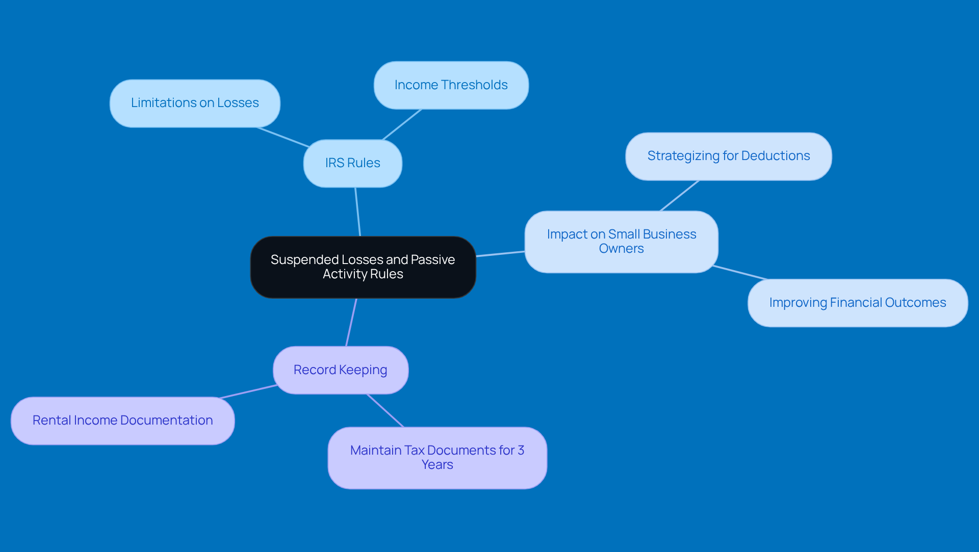 The center represents the main topic of suspended losses, with branches showing related areas like IRS rules, their impact on small businesses, and the importance of record-keeping. Follow the branches to explore how these elements connect. The center represents the main topic of suspended losses, with branches showing related areas like IRS rules, their impact on small businesses, and the importance of record-keeping. Follow the branches to explore how these elements connect.