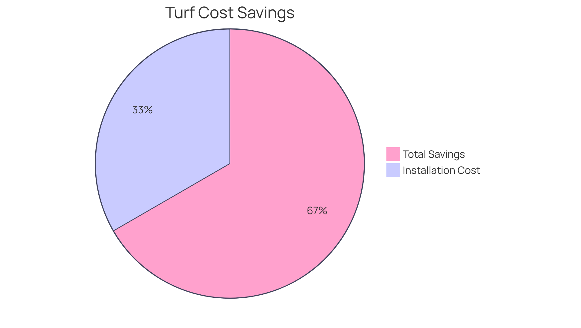This chart shows how much homeowners can save by switching to synthetic turf. The green slice represents the savings over 12 years, while the red slice shows the initial installation costs. The bigger the green slice, the more money you save! This chart shows how much homeowners can save by switching to synthetic turf. The green slice represents the savings over 12 years, while the red slice shows the initial installation costs. The bigger the green slice, the more money you save!