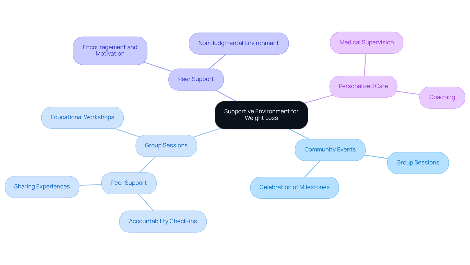 This mindmap illustrates how a supportive community can enhance your weight loss journey. Each branch represents a key aspect of support, showing how they connect to help you achieve your goals. Follow the branches to see how community events, group sessions, and personalized care work together to create a motivating environment.