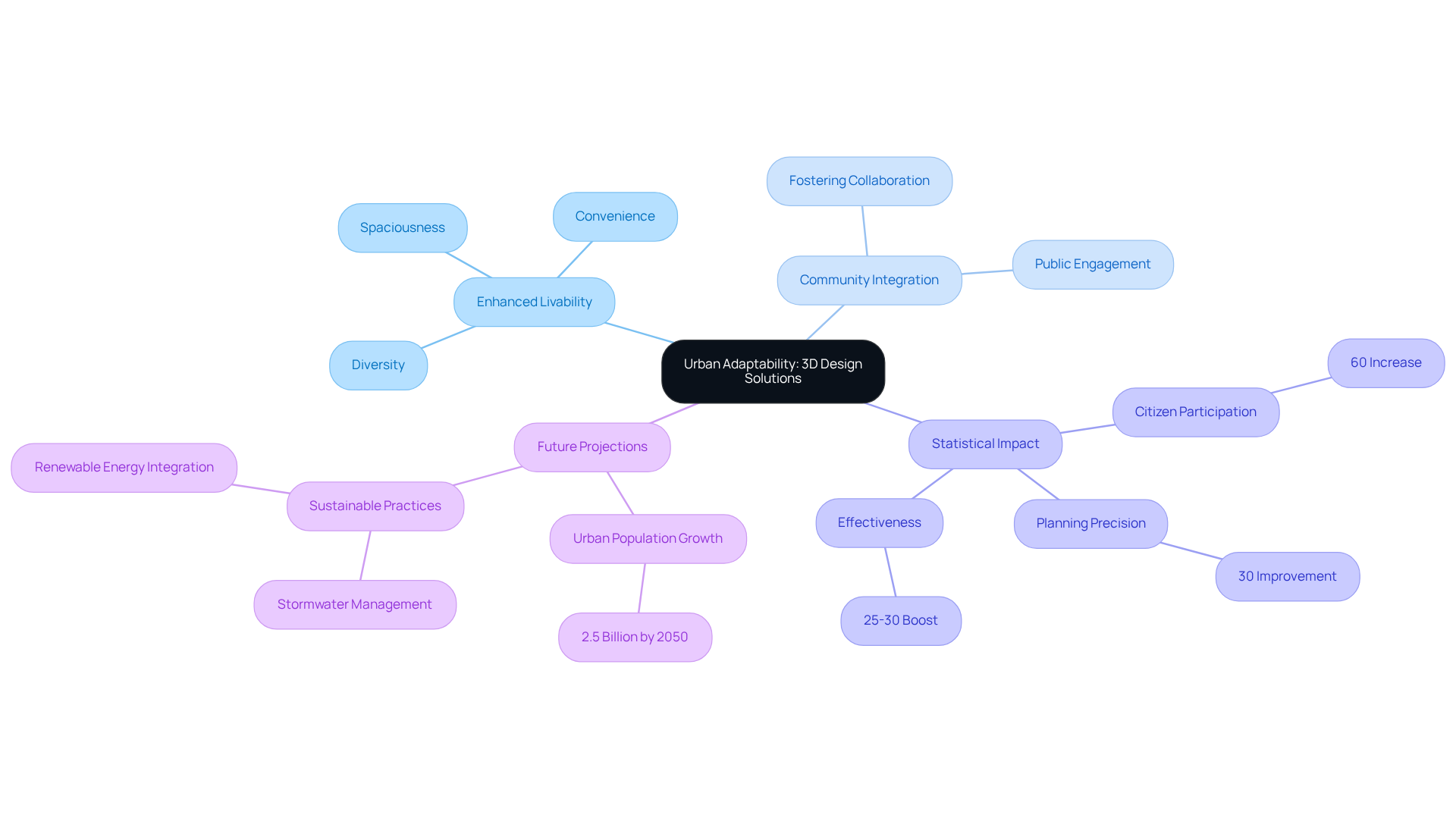 This mindmap explores how 3D design solutions contribute to urban adaptability. The central idea is supported by branches that show the benefits and statistical impacts, helping you see the connections in a clear and engaging way.