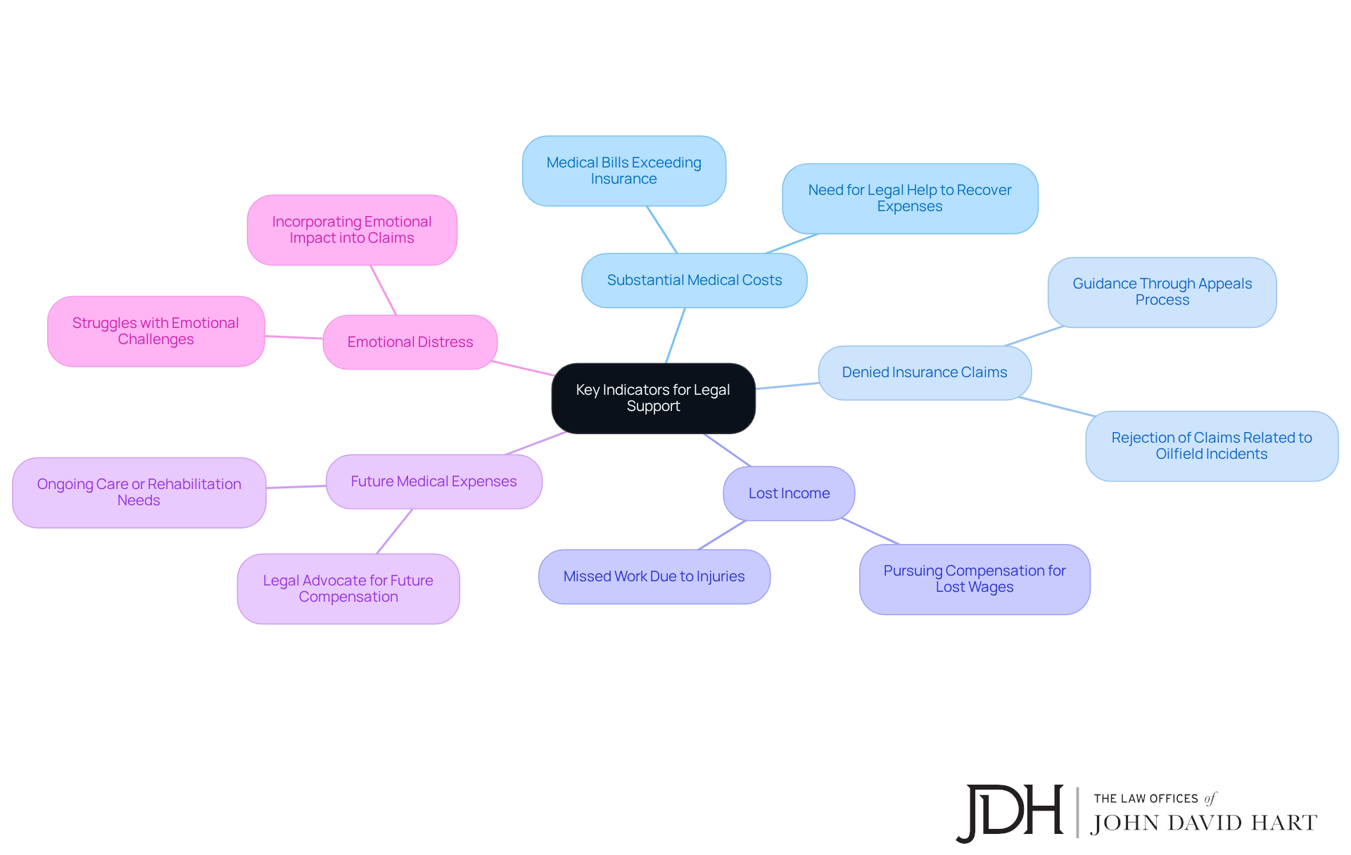 This mindmap shows key signs that may indicate when to call a personal injury lawyer. Each branch represents a different indicator — explore the branches to see how they connect back to the main idea of seeking legal help.