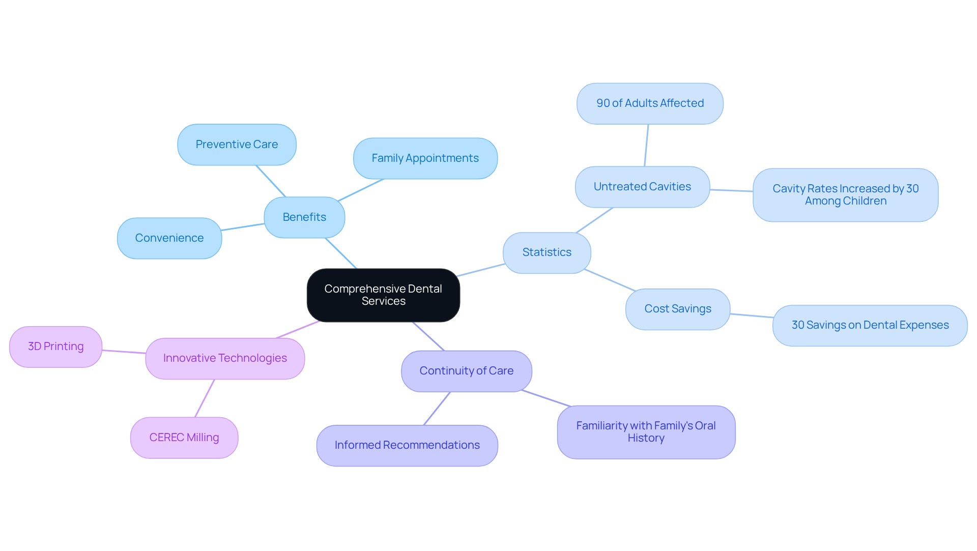 This mindmap illustrates the advantages of having a family dentist. Start at the center with the main idea, then explore the branches to see how each benefit connects to the overall theme of comprehensive dental care for families.