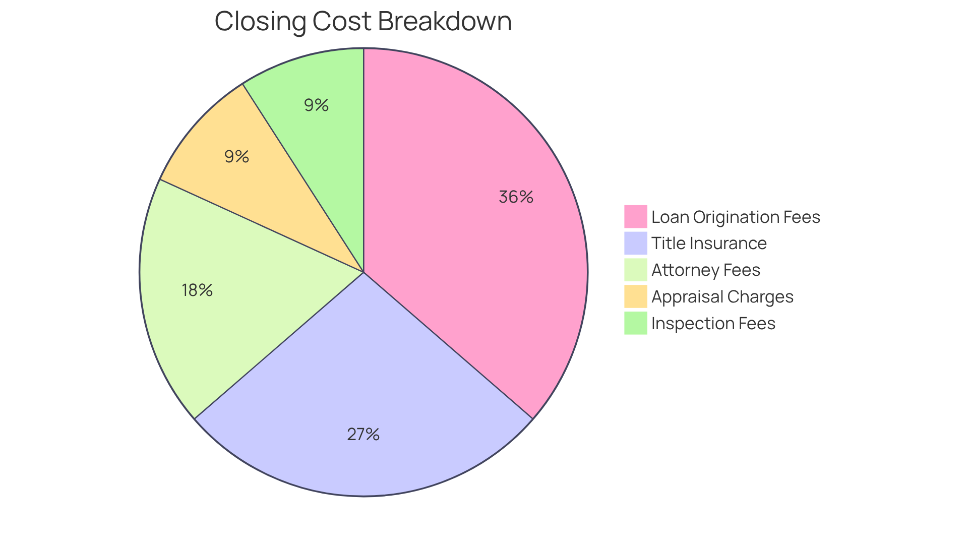 Each slice of the pie shows a different closing cost. The size of the slice indicates how significant that cost is compared to the total. For example, a larger slice means a higher cost, helping you understand where your money will go.