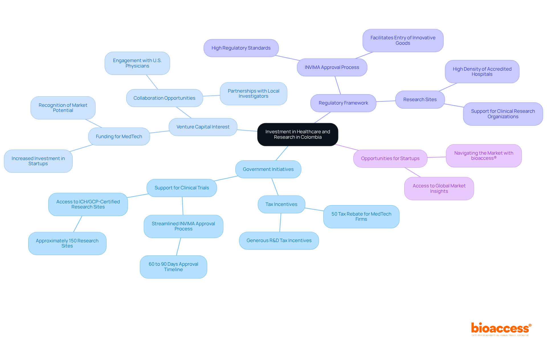 This mindmap illustrates the interconnected factors driving investment in Colombia's healthcare sector. Start at the center with the main theme, then explore each branch to see how government policies, venture capital, and regulatory frameworks contribute to a thriving environment for MedTech and Biopharma startups. This mindmap illustrates the interconnected factors driving investment in Colombia's healthcare sector. Start at the center with the main theme, then explore each branch to see how government policies, venture capital, and regulatory frameworks contribute to a thriving environment for MedTech and Biopharma startups.