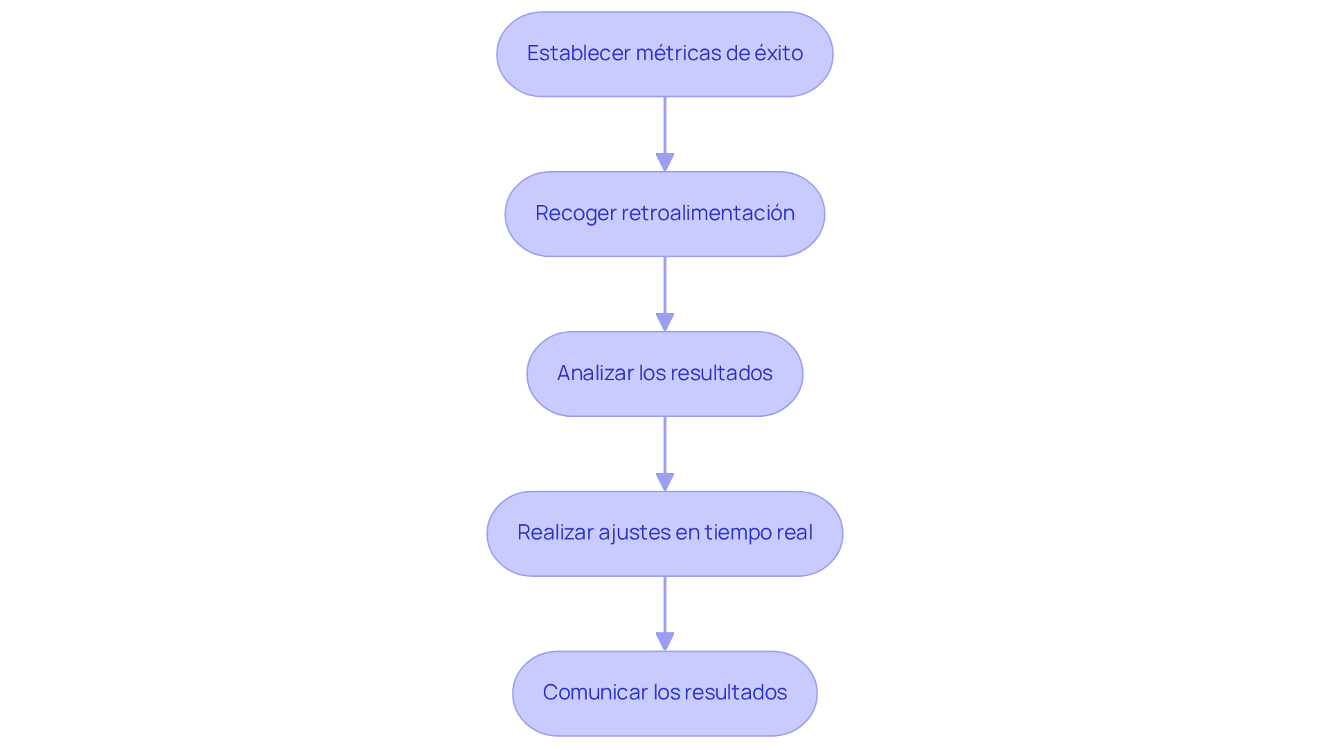 Cada cuadro representa un paso en el proceso de cambio. Sigue las flechas para ver cómo cada etapa se conecta con la siguiente, ayudando a entender cómo implementar el cambio de manera efectiva.