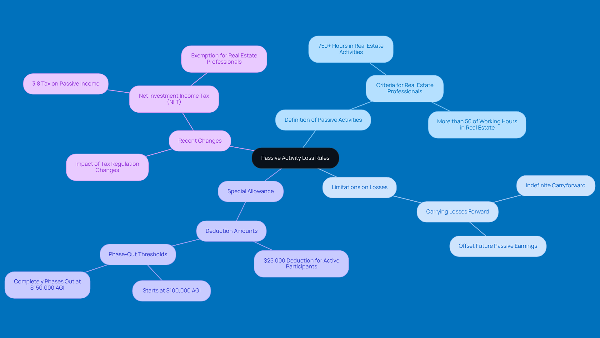 This mindmap starts with the main topic in the center and branches out to show key points about passive activity loss rules. Each branch represents a different aspect of the rules, making it easier to see how they connect and what you need to know about managing your rental property taxes.