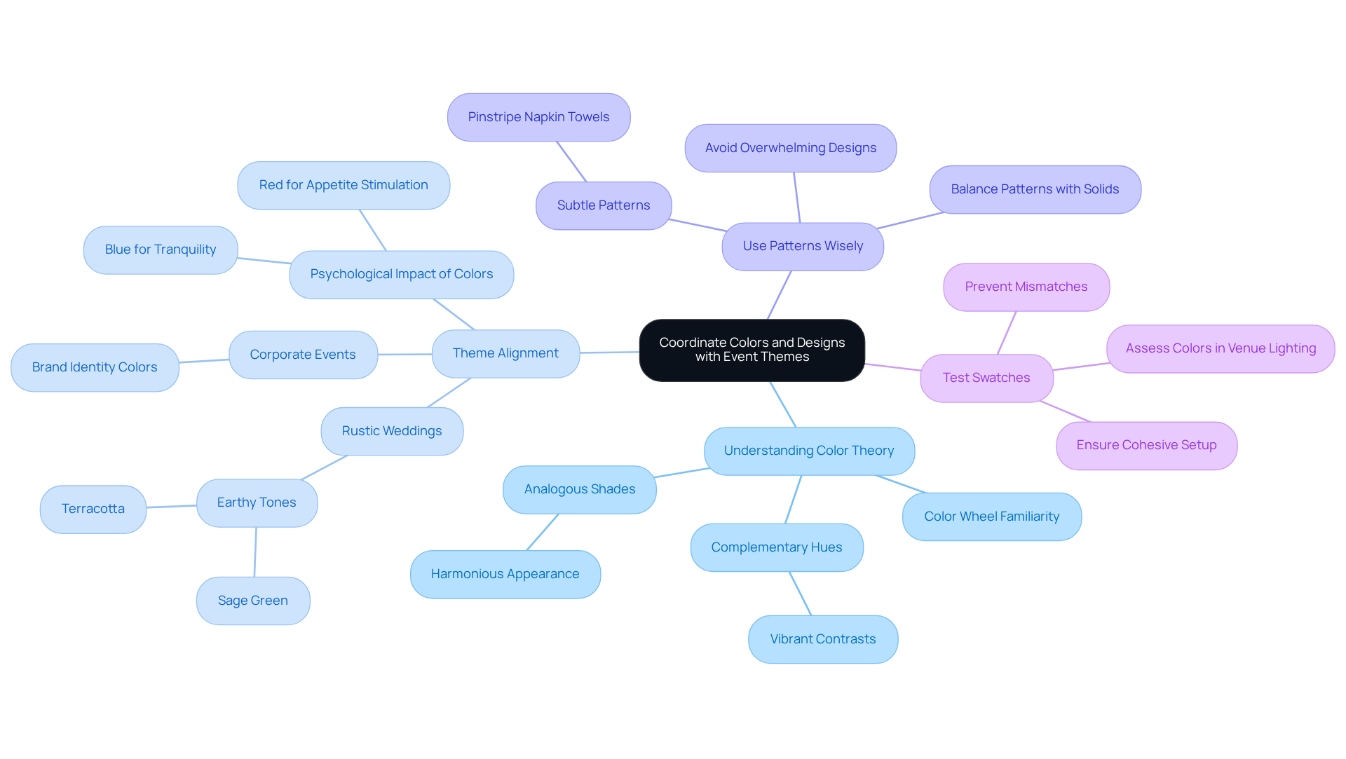 Begin at the center with the main topic, then follow the branches to explore different aspects of color coordination. Each branch represents a key area of focus, with sub-branches providing more detailed insights.