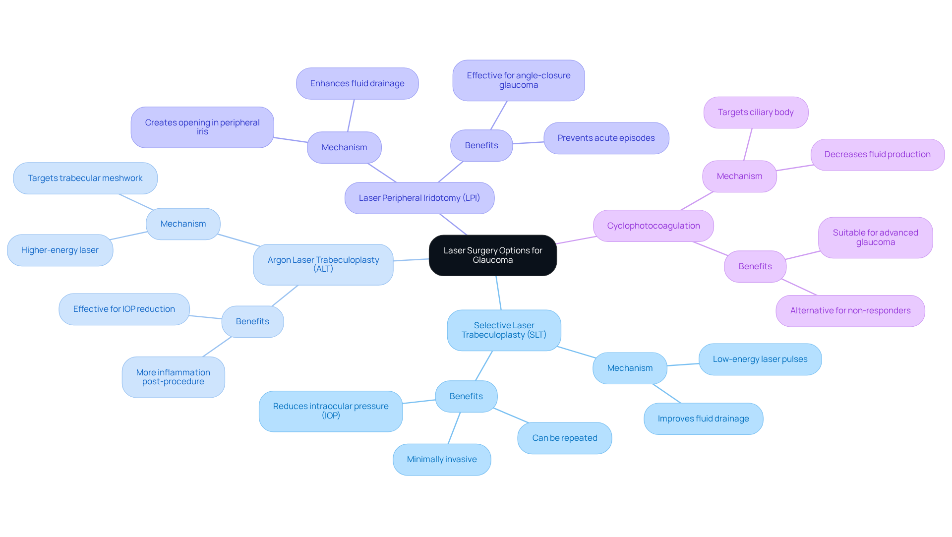This mindmap starts with the main topic in the center and branches out to show different laser surgery options for glaucoma. Each branch represents a specific treatment, and the sub-branches provide more details about how each treatment works and its benefits. This visual helps you see the connections and differences between the options.