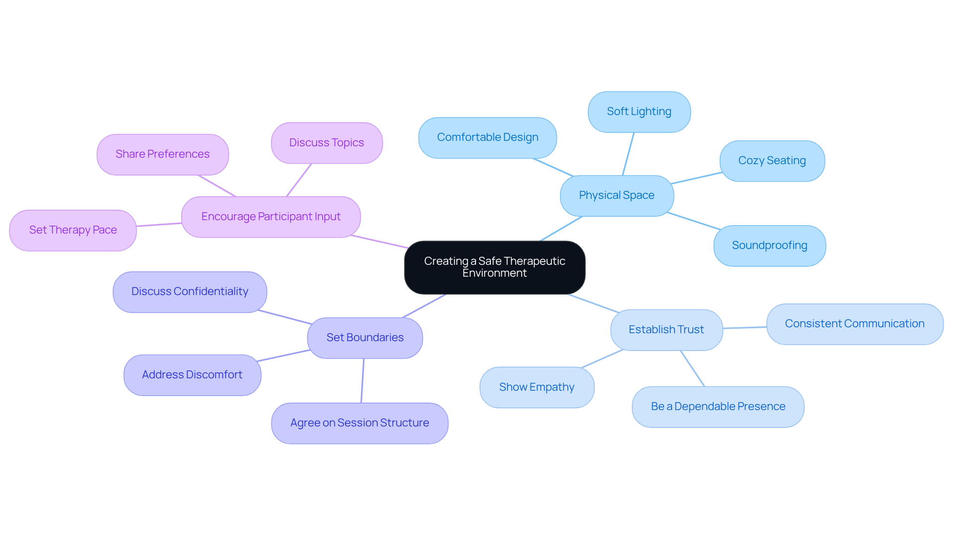 This mindmap starts with the main idea at the center and branches out to show the key steps involved in making therapy feel safe. Each branch represents a crucial aspect of the therapeutic environment, with further details on how to implement each step.