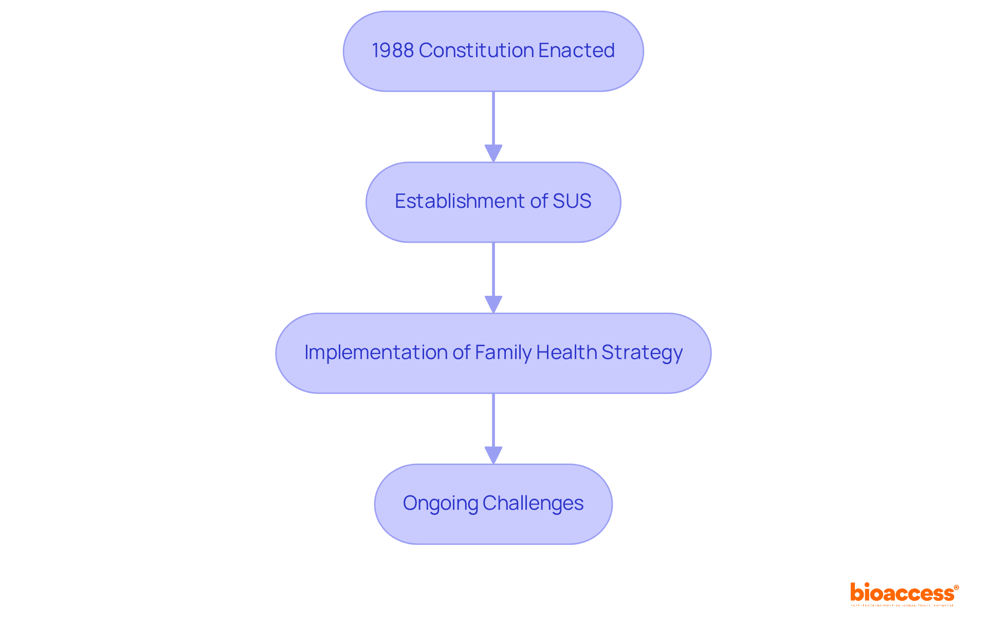 This flowchart traces the key milestones in Brazil's healthcare system. Each box represents a significant event — follow the arrows to see how they connect and lead to the current state of healthcare.