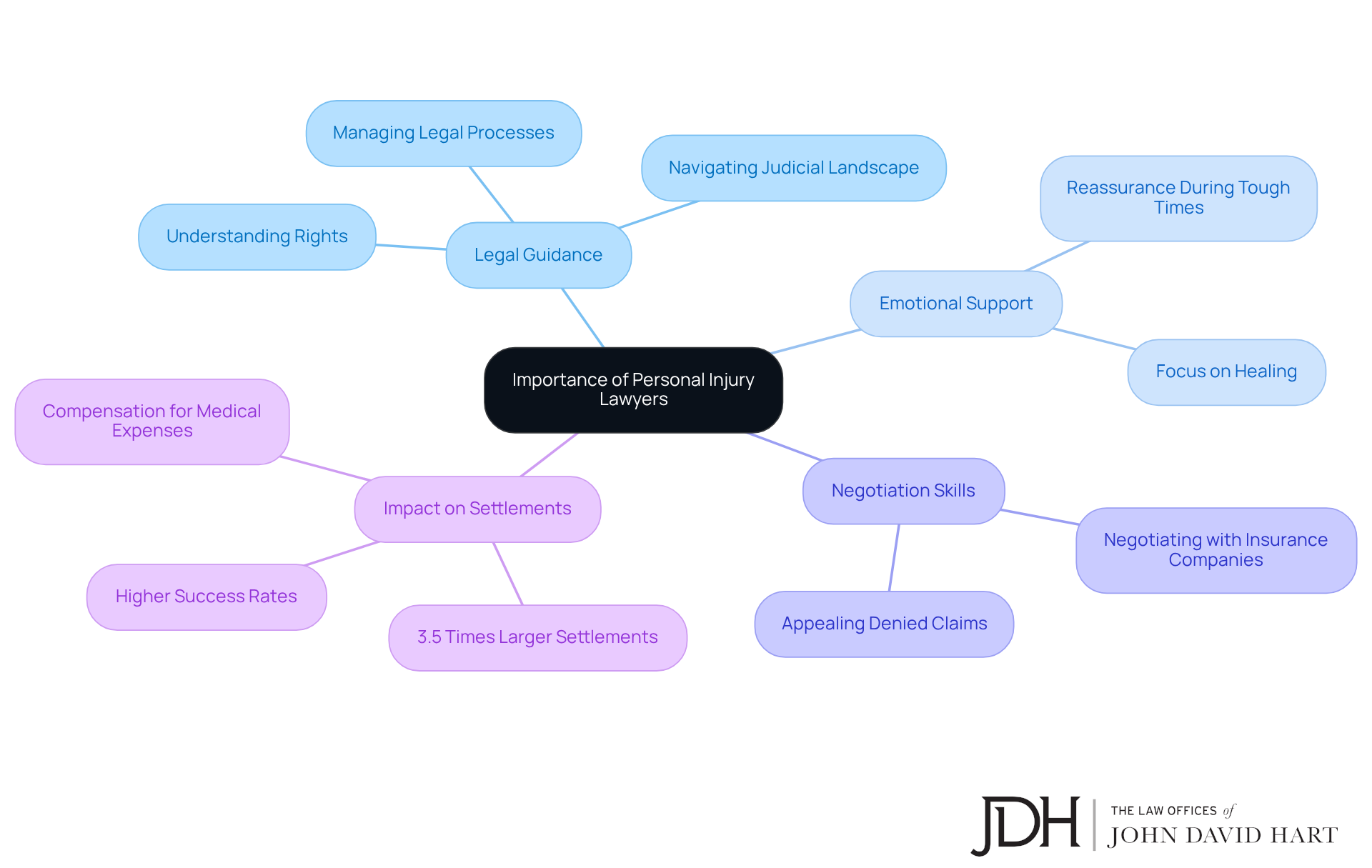 The central node represents the overall importance of personal injury lawyers, while the branches show the different ways they support clients. Each sub-branch provides specific details about their roles, making it easy to see how they contribute to a client's recovery journey.