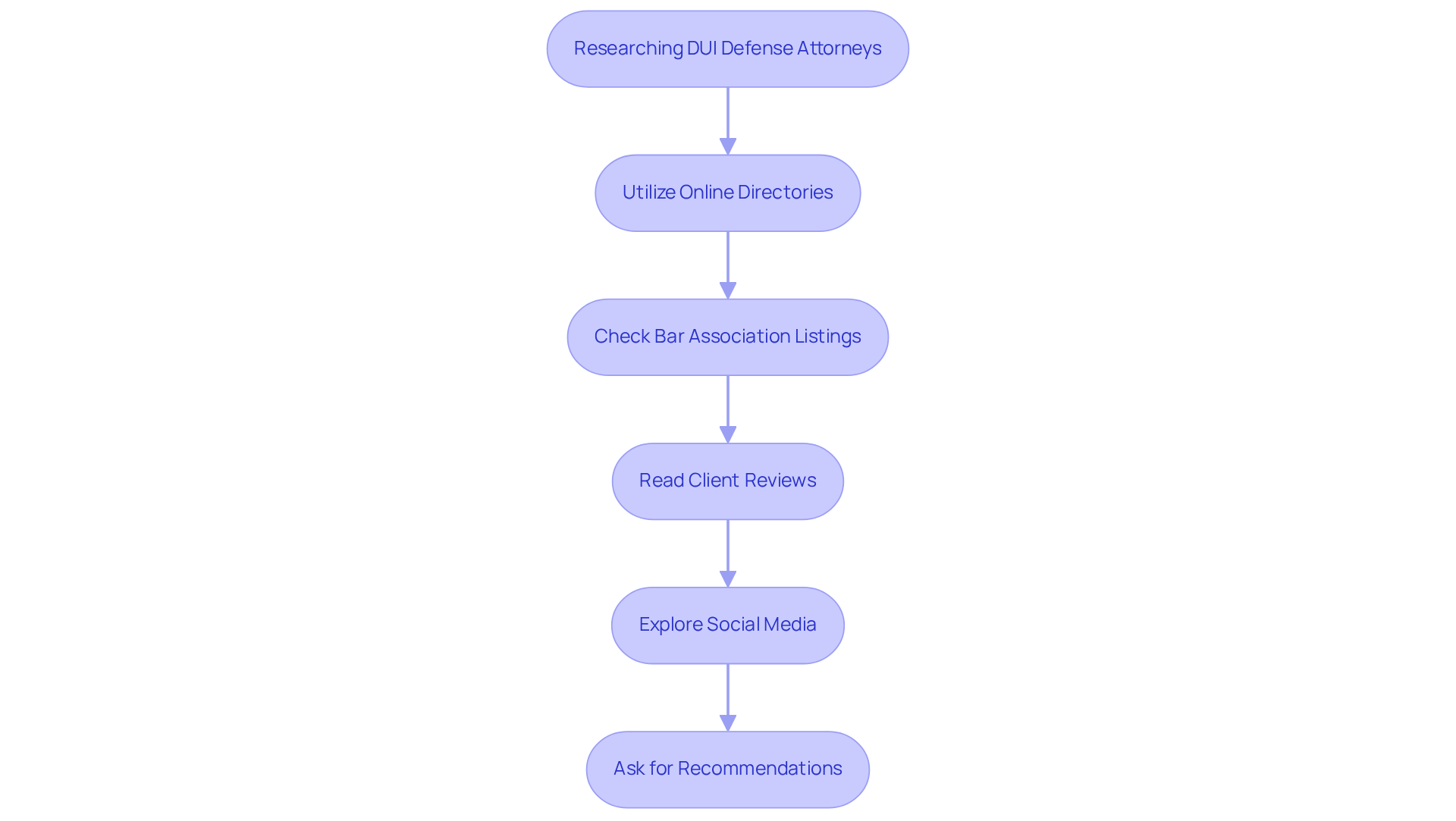 This flowchart guides you through the process of finding a DUI defense attorney. Each box represents a step you should take, and the arrows show you the order in which to do them. Follow the steps to ensure you find the best legal representation.