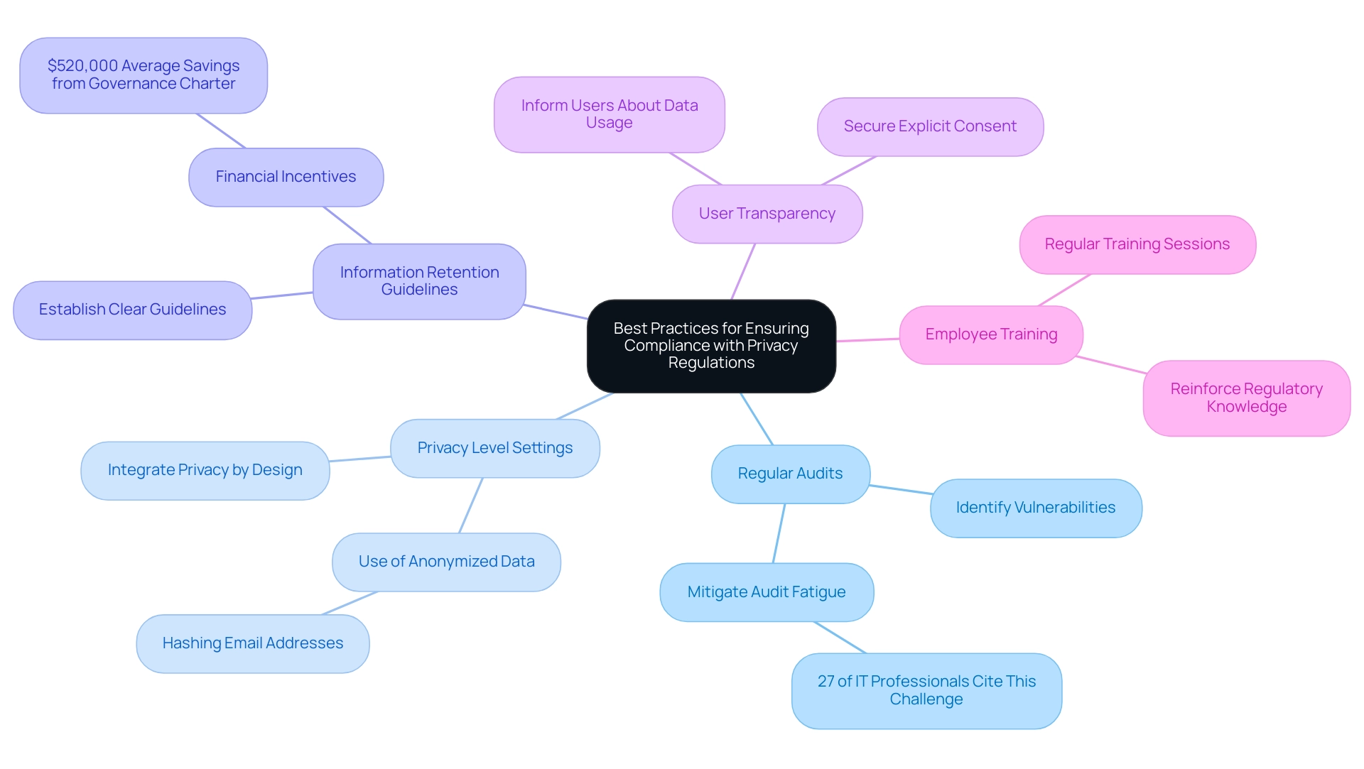 Each branch represents a main practice, with sub-branches detailing specific actions or statistics relevant to that practice.