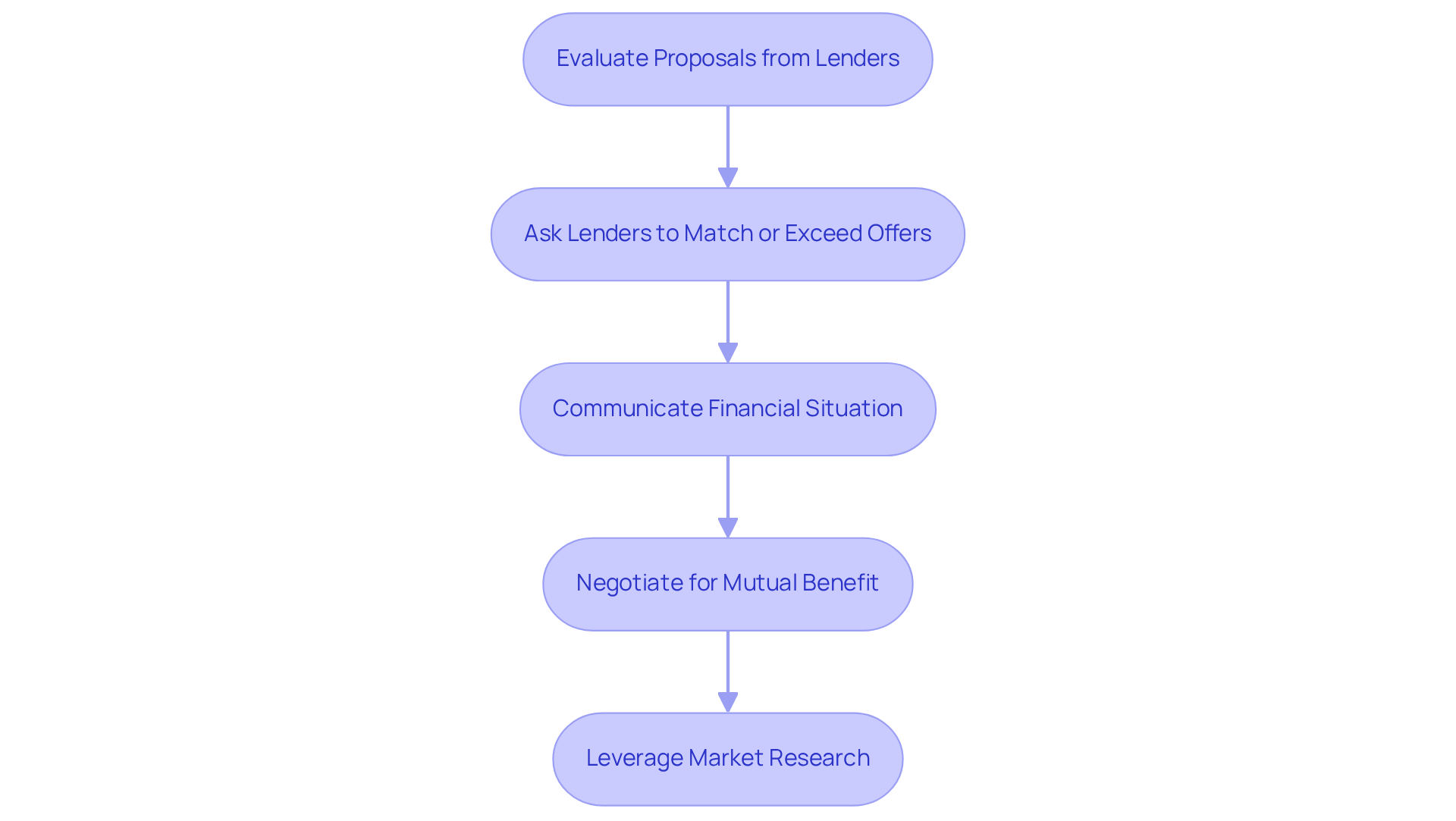 Follow the arrows to see the steps in negotiating your loan terms. Each box represents an action you should take to secure the best deal.