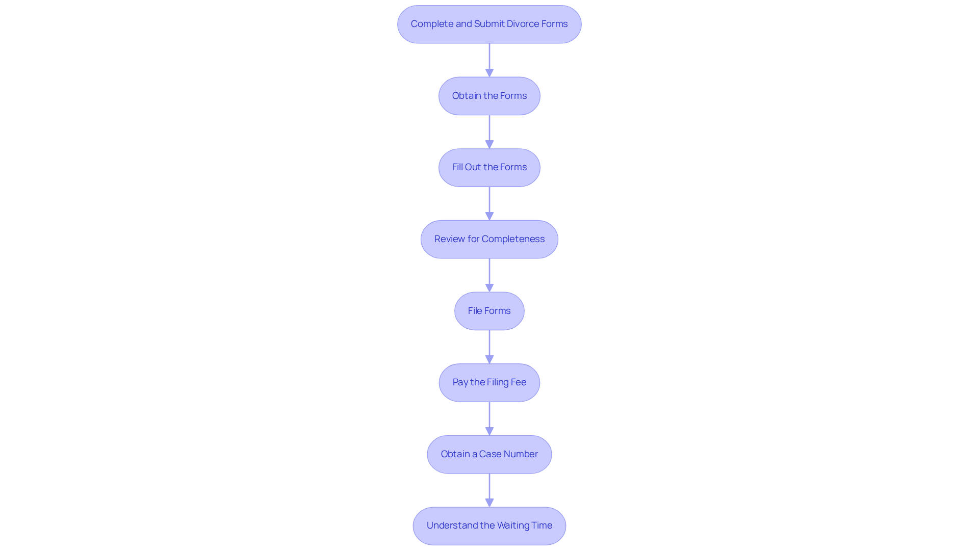 This flowchart outlines the steps you need to take to complete and submit your divorce forms. Follow the arrows from one step to the next to ensure you don't miss anything important in the process.