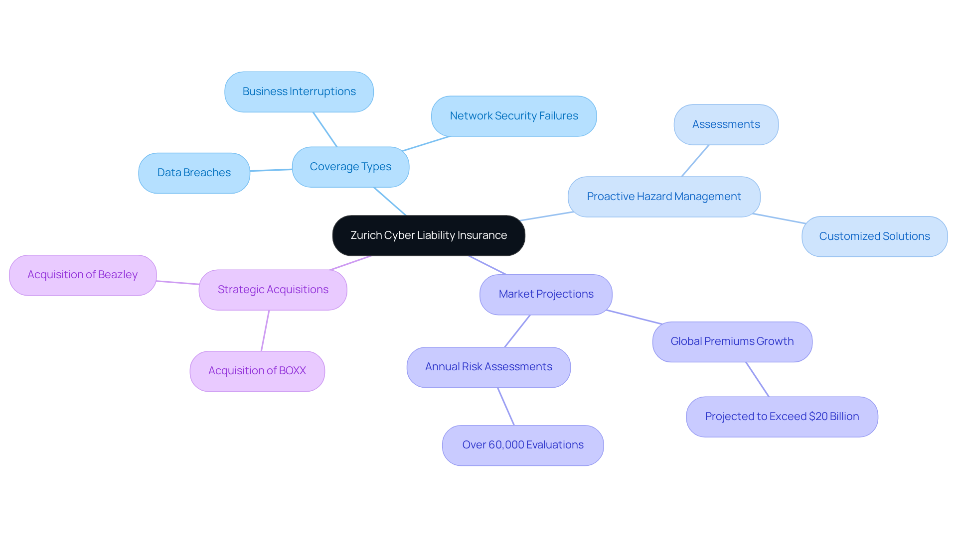 The center represents Zurich's insurance offerings, with branches showing different aspects like coverage types and strategies. Each branch helps you understand how Zurich supports tech companies against digital threats.