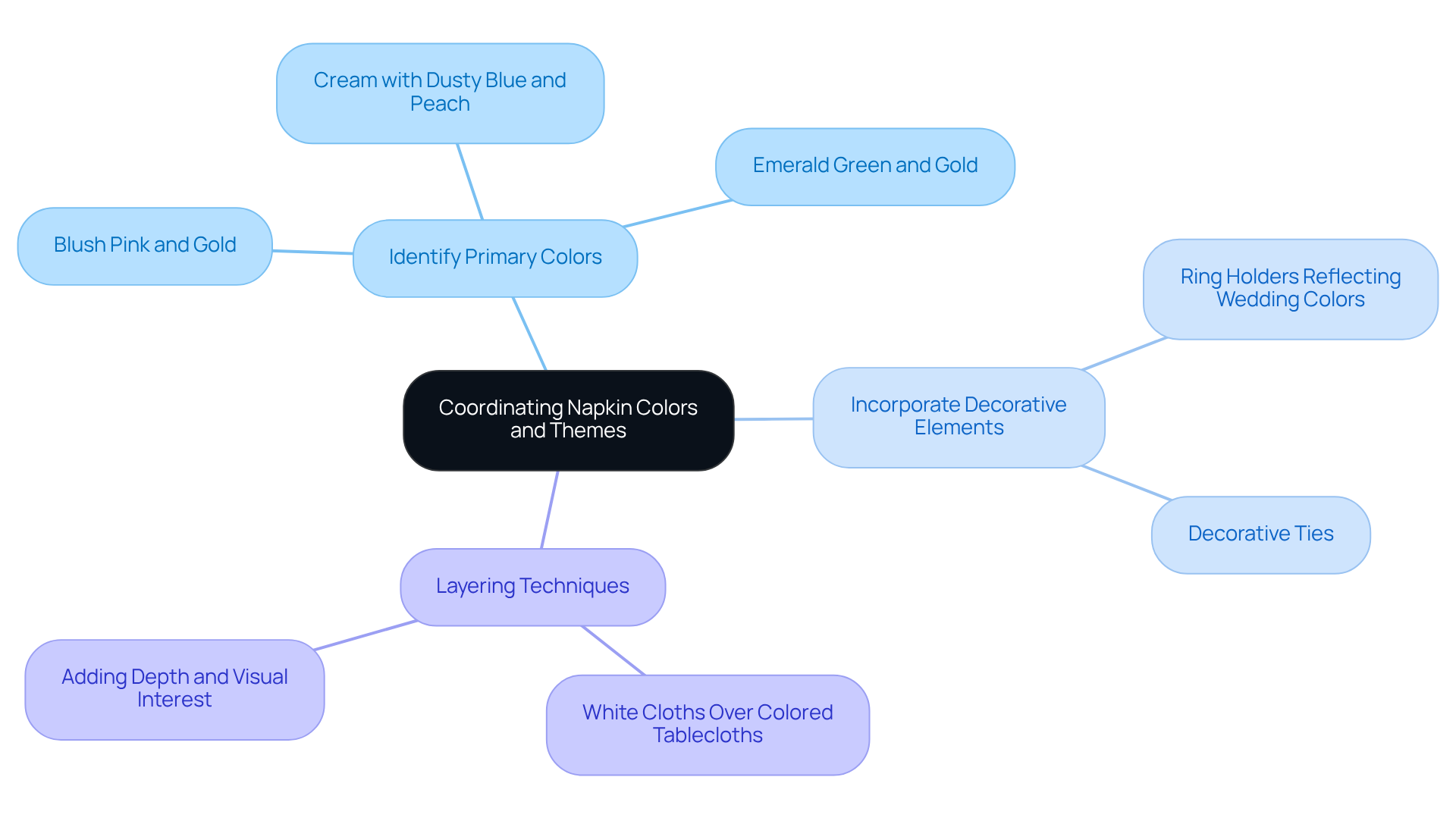 Start at the center with the main idea of coordinating napkin colors. Follow the branches to explore strategies and examples that help create a cohesive wedding decor. Start at the center with the main idea of coordinating napkin colors. Follow the branches to explore strategies and examples that help create a cohesive wedding decor.