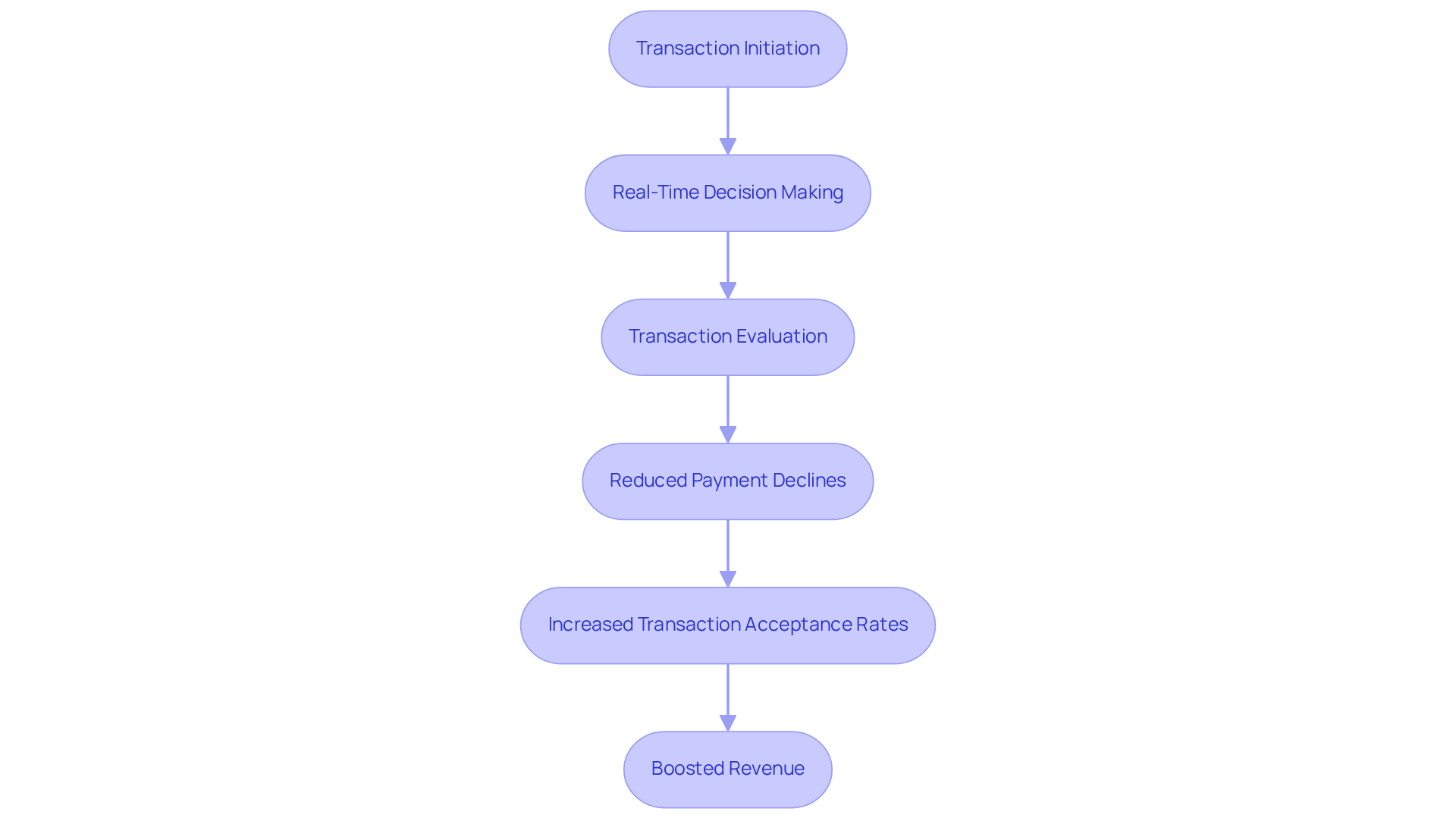 Follow the flow from the start of a transaction to see how Adyen helps reduce declines and improve sales — each step highlights how decisions impact your business's success.