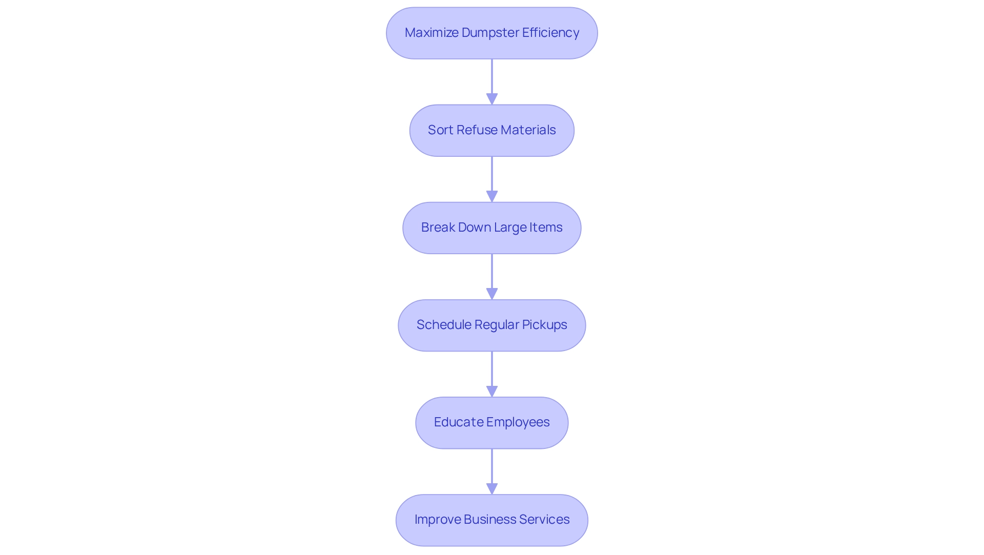 Each box represents a crucial step in improving your dumpster efficiency. Follow the arrows to see how each practice connects to enhancing waste management and sustainability.