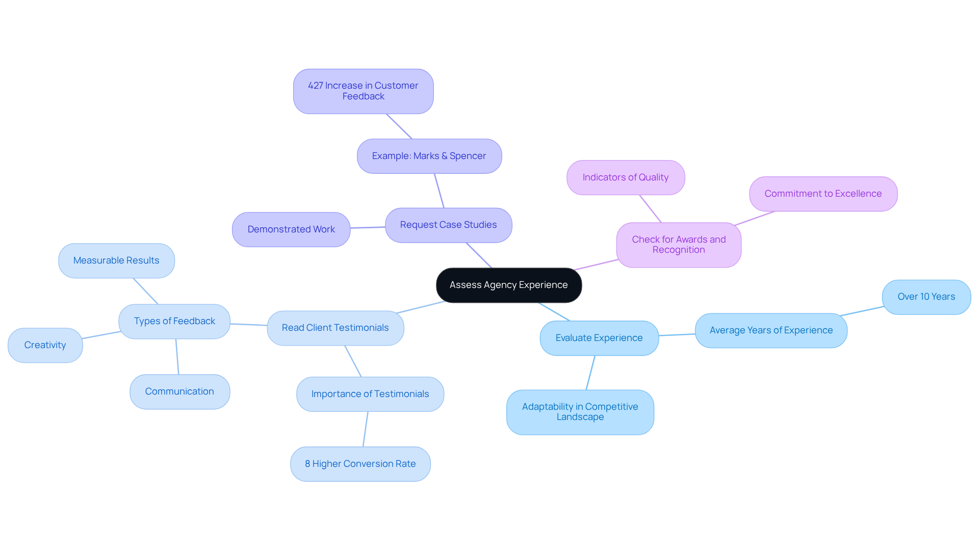 The center represents the main goal of evaluating agencies, with branches showing the key criteria to consider, helping you understand what factors to prioritize.