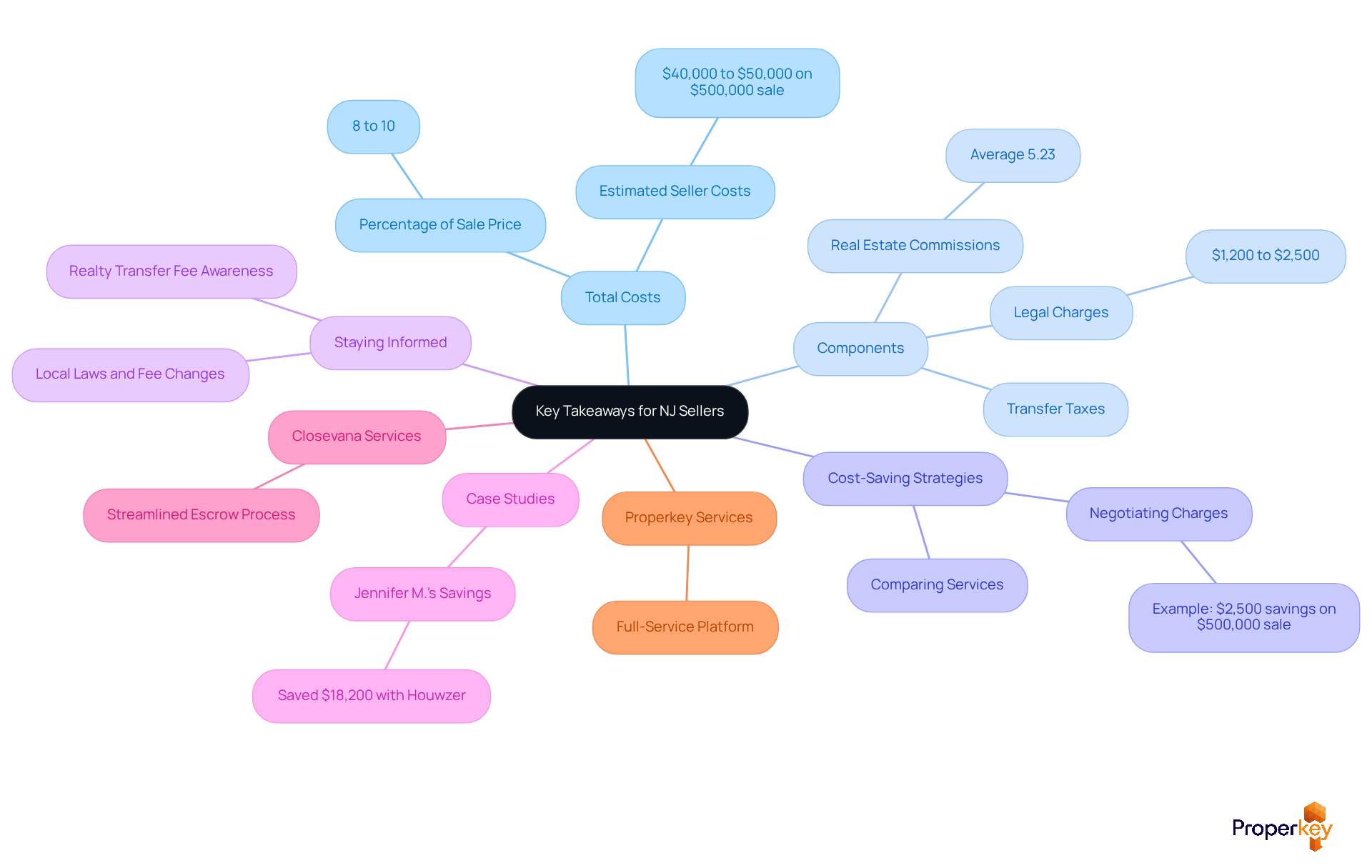 This mindmap helps you see the important points for sellers in New Jersey regarding closing costs. Start at the center and follow the branches to explore total costs, components, strategies for saving money, and services that can help you. Each branch represents a key area to focus on, making it easier to understand how to maximize your profits. This mindmap helps you see the important points for sellers in New Jersey regarding closing costs. Start at the center and follow the branches to explore total costs, components, strategies for saving money, and services that can help you. Each branch represents a key area to focus on, making it easier to understand how to maximize your profits.