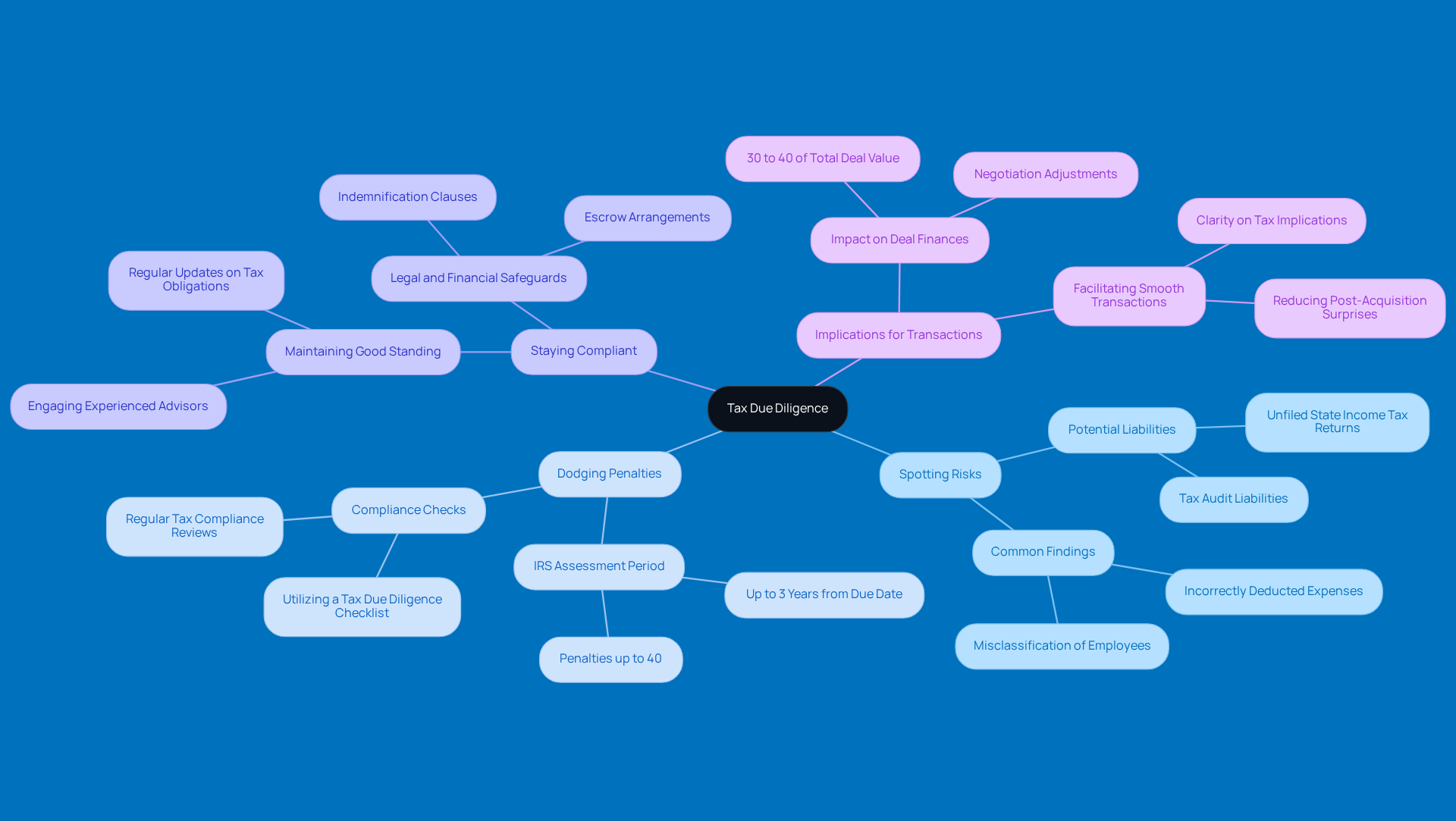 The center represents the main idea of tax due diligence. Each branch shows a key area of focus, and the sub-branches provide more details. This layout helps you see how everything connects and why tax due diligence is so important for small agency owners.