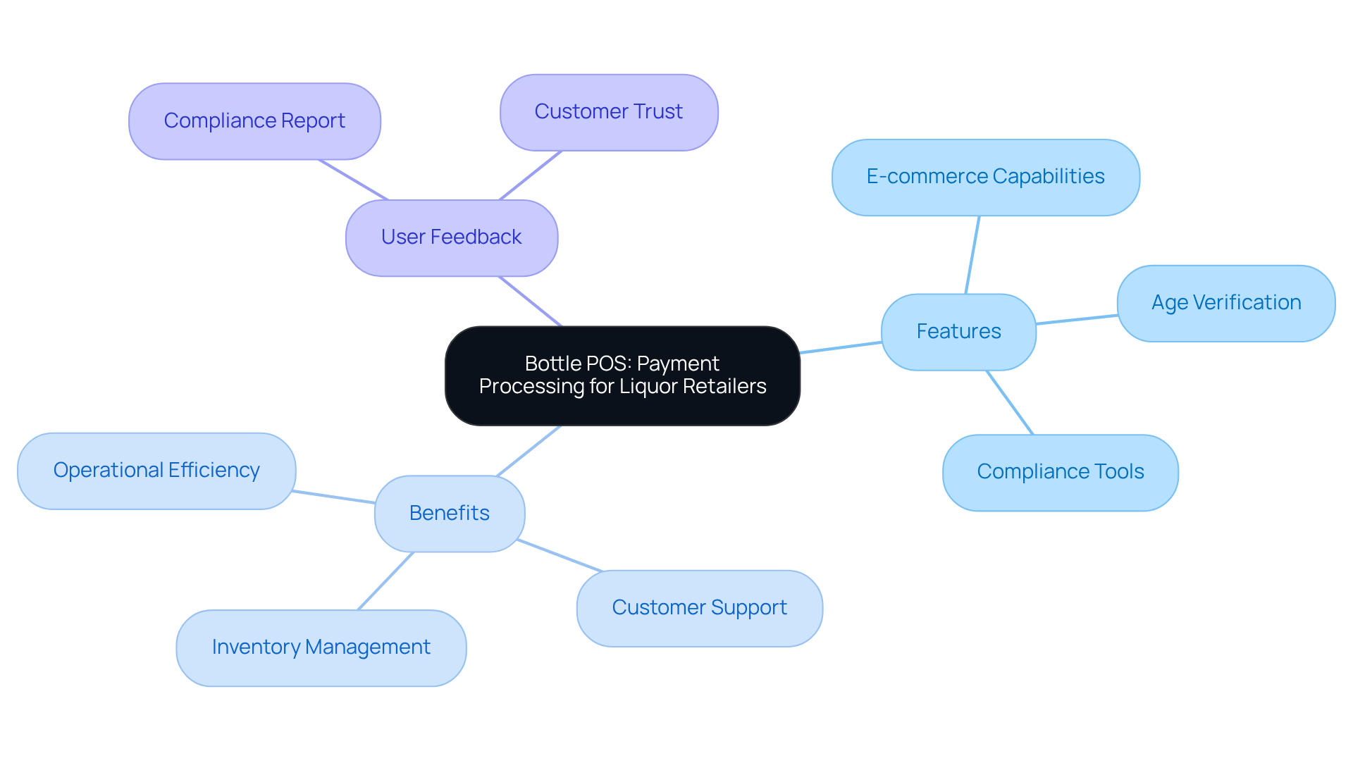 The central node represents Bottle POS, with branches showing its features, benefits, and user feedback. Each branch highlights important aspects that contribute to its effectiveness in the liquor retail sector.