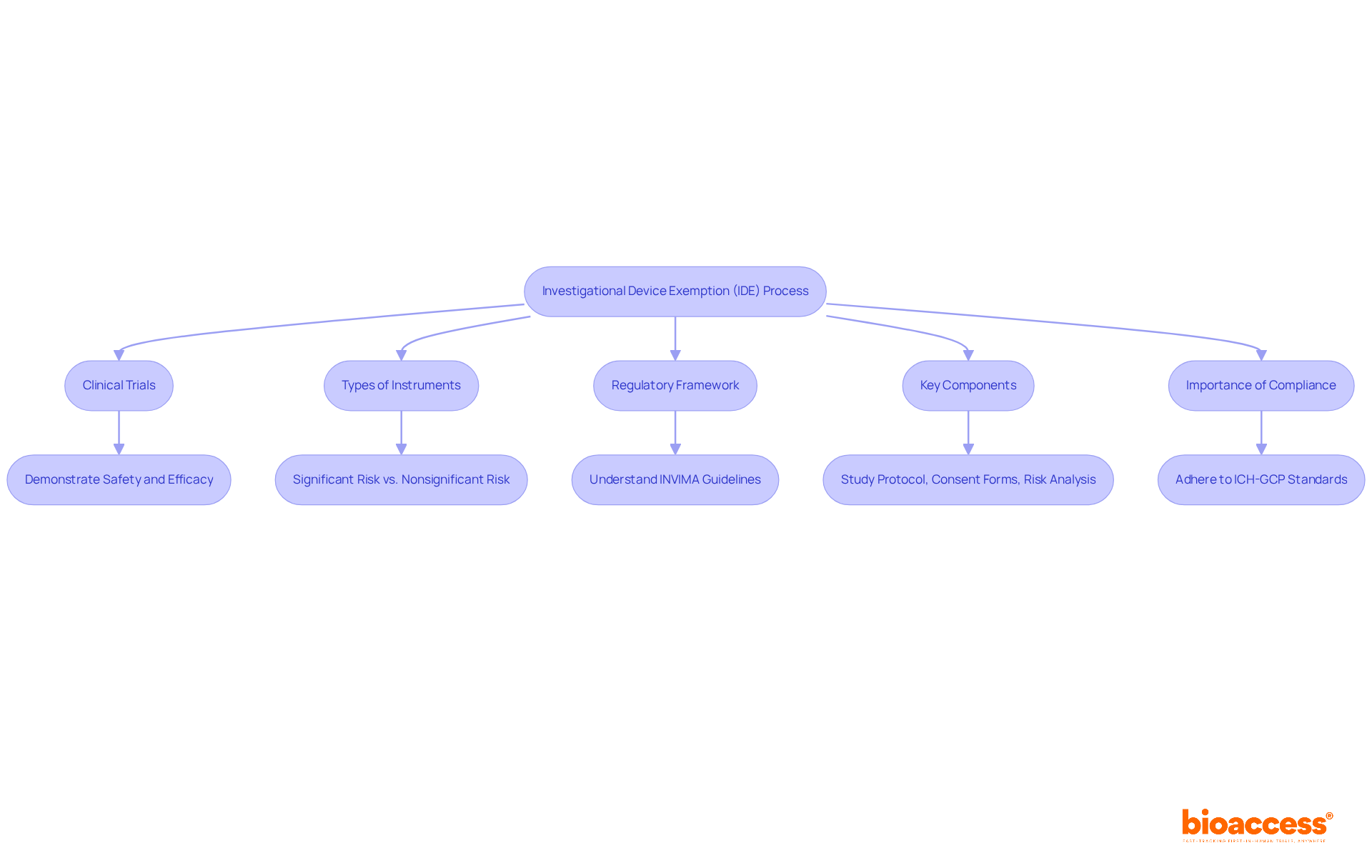 This flowchart guides you through the steps of the IDE process. Each box represents a key component or action you need to take, and the arrows show how they connect. Follow the flow to understand how to navigate the IDE process effectively.