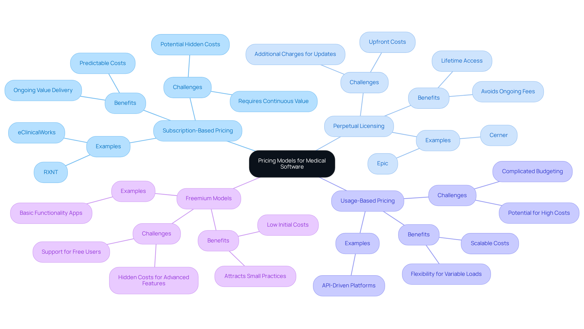 This mindmap illustrates the different pricing models available for medical software. Each branch represents a model, and the sub-branches provide additional details about its features and implications. Follow the branches to explore how each model works and what to consider when choosing a pricing structure.