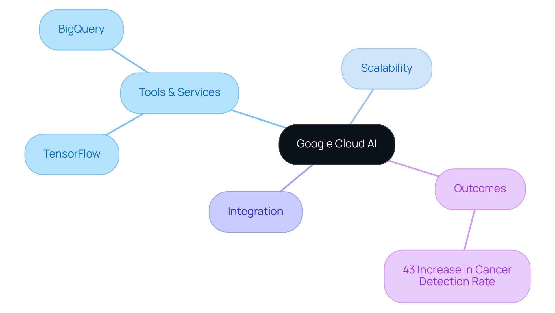 The central node represents Google Cloud AI, and the branches show its key features and benefits. Each branch connects to specific tools or outcomes, helping you understand how they contribute to AI model training in health research.