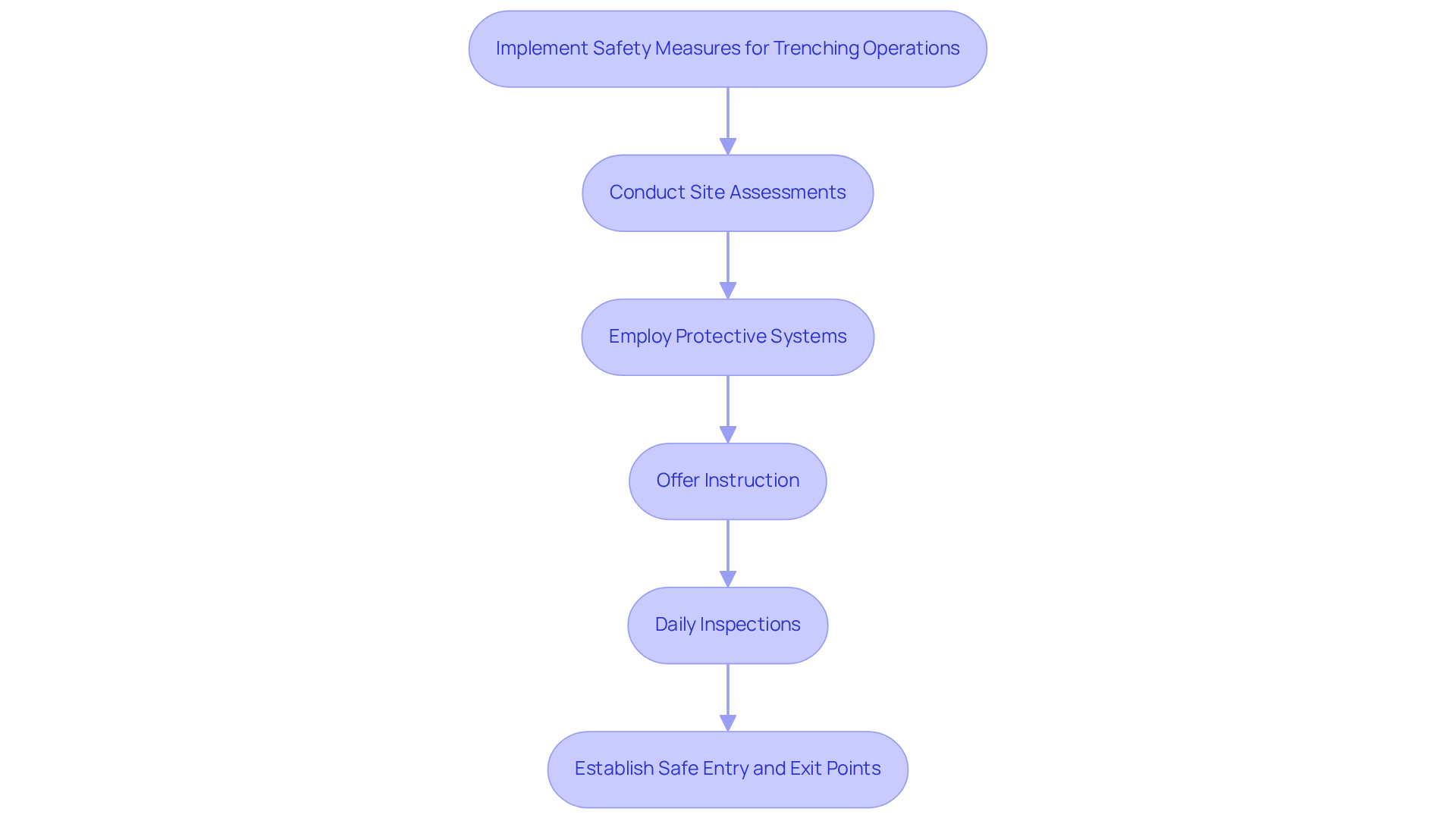 Each box represents a crucial step in ensuring safety during trenching operations. Follow the arrows to see how each measure contributes to a safer work environment.