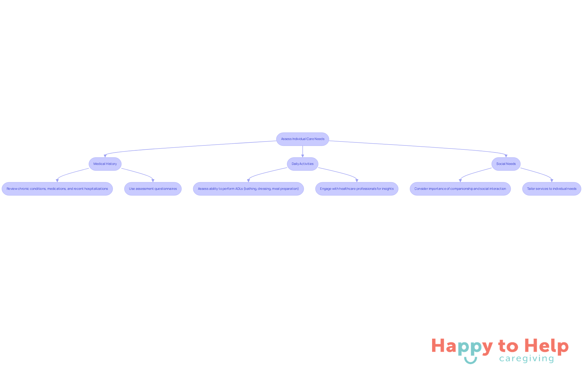 This flowchart guides caregivers through the evaluation process. Start at the top and follow the arrows to see what areas to assess for choosing the right in-home assistance services.